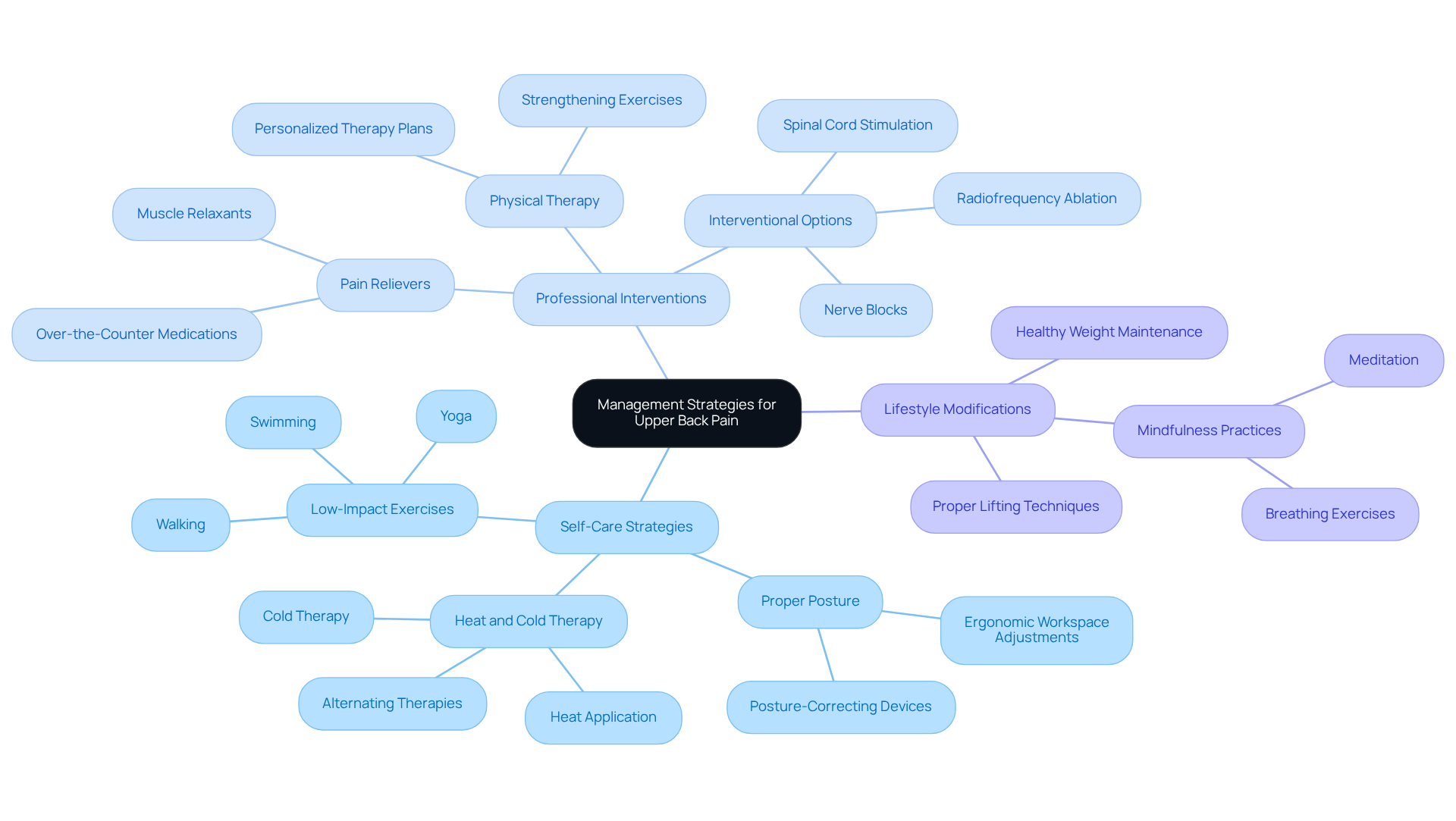 This mindmap starts with the main topic in the center and branches out into different strategies for managing upper back pain. Each branch represents a category of strategies, and the sub-branches provide specific actions or treatments within those categories. Follow the branches to explore various ways to alleviate discomfort and improve your quality of life. This mindmap starts with the main topic in the center and branches out into different strategies for managing upper back pain. Each branch represents a category of strategies, and the sub-branches provide specific actions or treatments within those categories. Follow the branches to explore various ways to alleviate discomfort and improve your quality of life.