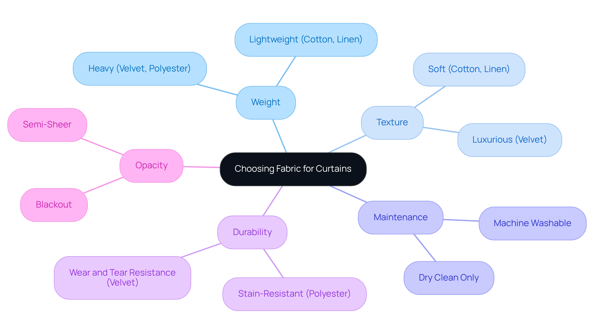 The central node represents the main decision of choosing fabric, and each branch highlights important factors to consider, guiding readers through their options.