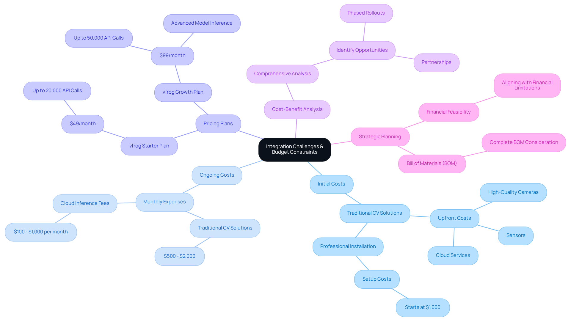 The center of the mindmap shows the main topic, while each branch represents a different aspect of the challenges and costs involved. Feel free to explore each branch to understand how they relate to the overall theme. The center of the mindmap shows the main topic, while each branch represents a different aspect of the challenges and costs involved. Feel free to explore each branch to understand how they relate to the overall theme.