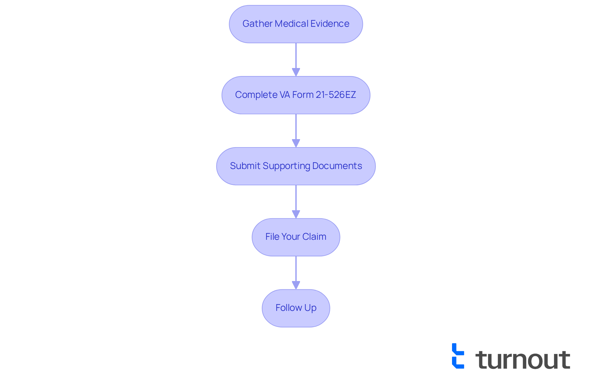 Each box represents a step you need to take to file your claim. Follow the arrows from gathering evidence all the way to following up on your claim. Each step builds on the last to help you successfully navigate the process. Each box represents a step you need to take to file your claim. Follow the arrows from gathering evidence all the way to following up on your claim. Each step builds on the last to help you successfully navigate the process.