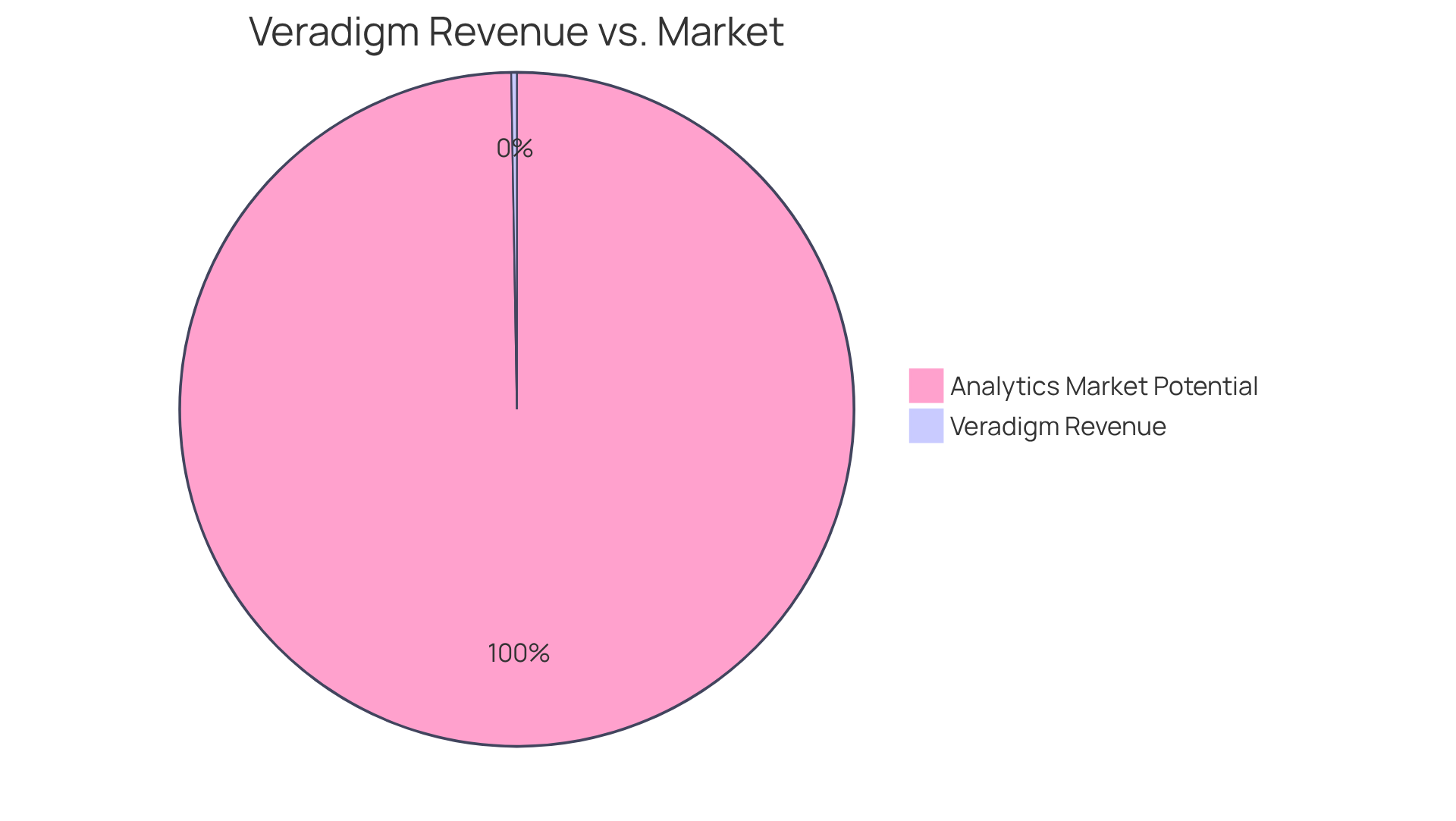 This chart shows how Veradigm's revenue compares to the overall potential of the analytics market in healthcare. The blue segment represents Veradigm's revenue, while the green segment illustrates the total market size, helping you see where Veradigm stands in the bigger picture. This chart shows how Veradigm's revenue compares to the overall potential of the analytics market in healthcare. The blue segment represents Veradigm's revenue, while the green segment illustrates the total market size, helping you see where Veradigm stands in the bigger picture.