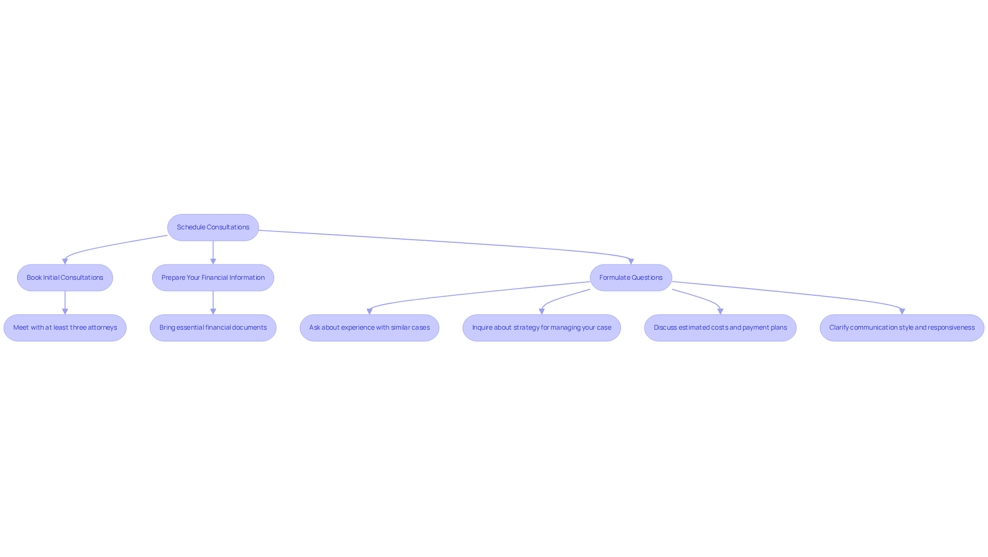 Follow the arrows to see each step you need to take before meeting with a lawyer. Each box represents an action, and the smaller points provide more details on what to do.