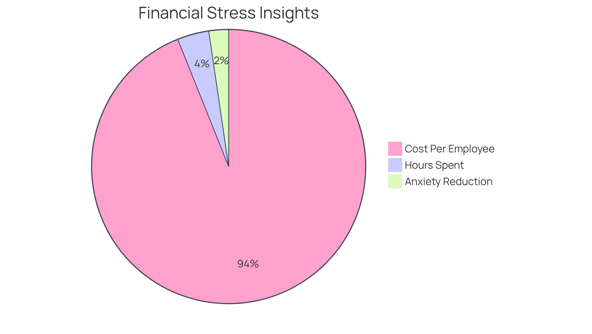 Each segment shows a different aspect of financial stress and the benefits of using Paytient - the larger the segment, the more significant the impact on employees and employers.