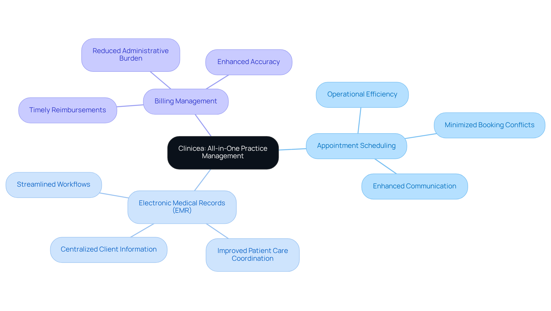The center represents Clinicea, with branches showing its main features. Each feature has sub-branches that explain how it benefits healthcare providers, making it easy to understand the software's comprehensive capabilities.