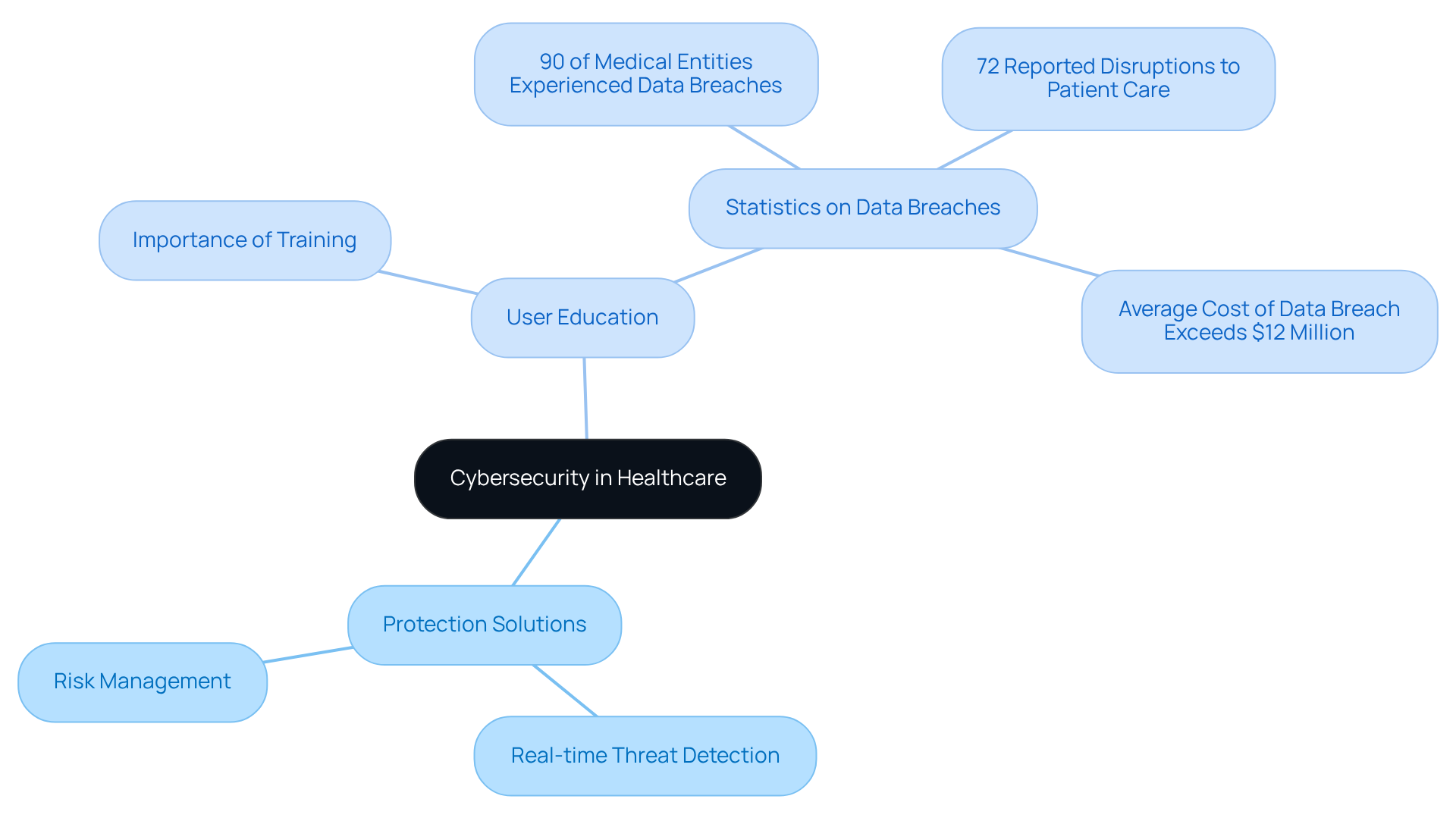 The center represents the overall theme of cybersecurity in healthcare. The branches show key areas of focus, with further details on how each contributes to a stronger defense against cyber threats.