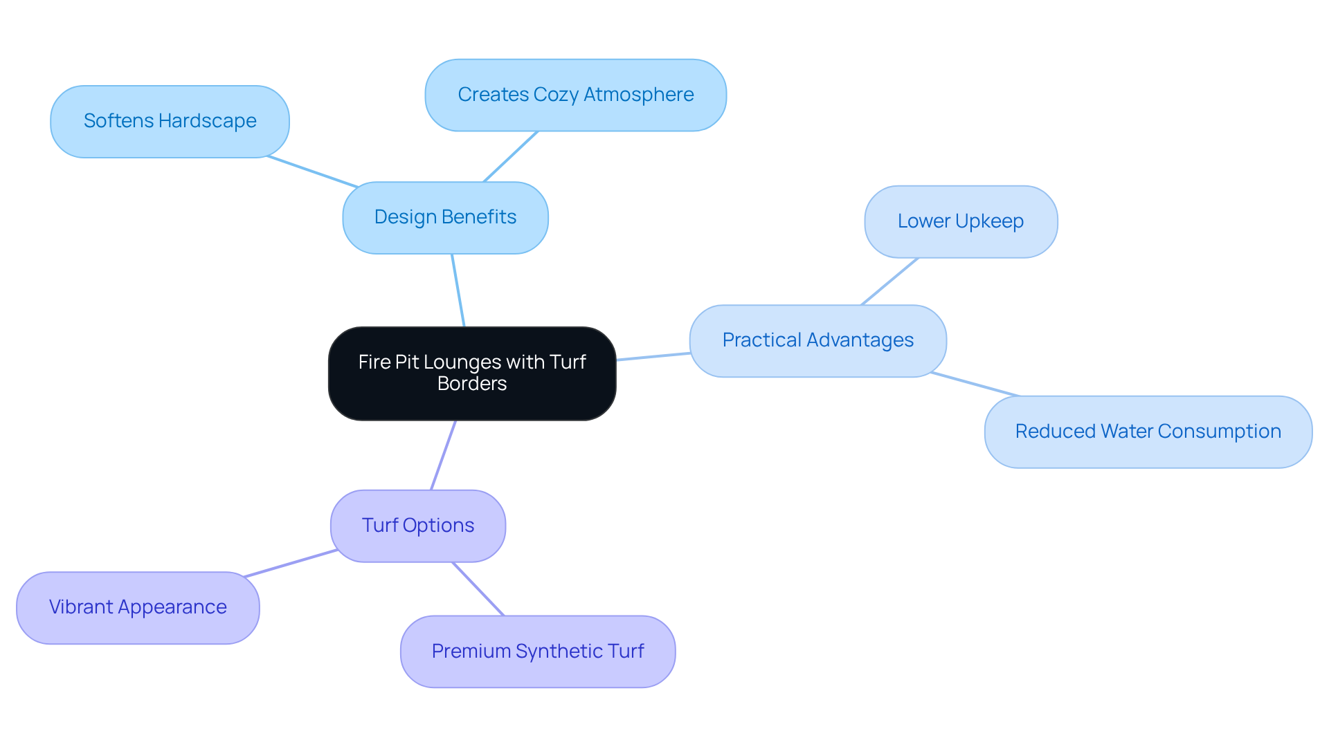 This mindmap starts with the main idea of creating a fire pit lounge with turf borders. Each branch represents a different aspect of the design, showing how they connect to the overall concept. Follow the branches to explore the benefits and considerations for your fire pit area. This mindmap starts with the main idea of creating a fire pit lounge with turf borders. Each branch represents a different aspect of the design, showing how they connect to the overall concept. Follow the branches to explore the benefits and considerations for your fire pit area.
