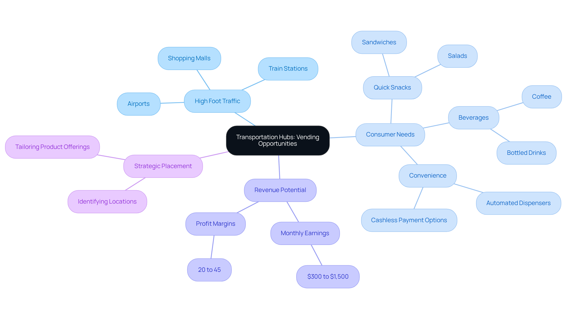 The central node represents the main topic. Each branch shows a different aspect of the vending opportunities, helping you understand how they connect and contribute to overall success. The central node represents the main topic. Each branch shows a different aspect of the vending opportunities, helping you understand how they connect and contribute to overall success.