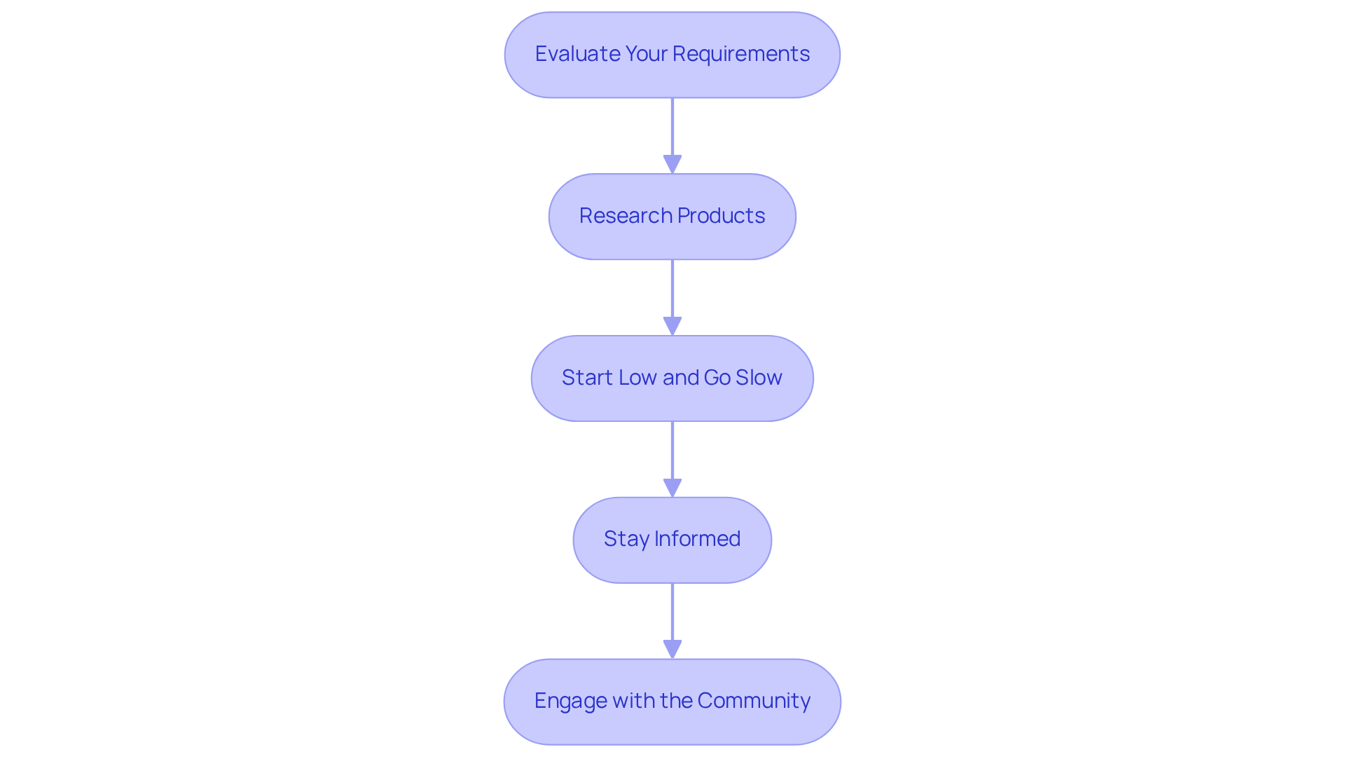 Each box represents a step you can take to enhance your cannabis experience. Follow the arrows to see how each recommendation builds on the previous one, guiding you toward safer and more enjoyable consumption. Each box represents a step you can take to enhance your cannabis experience. Follow the arrows to see how each recommendation builds on the previous one, guiding you toward safer and more enjoyable consumption.