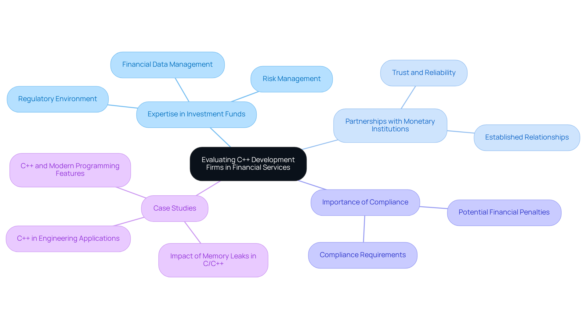 This mindmap starts with the main topic in the center and branches out to show different aspects of evaluating C++ firms in financial services. Each branch represents a key area to consider, helping you understand how they relate to the overall evaluation process.