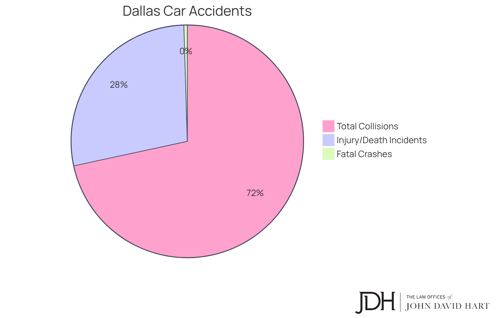 Each segment of the pie chart shows a different aspect of car accidents in Dallas. The larger the segment, the more significant that statistic is in relation to the total number of accidents.