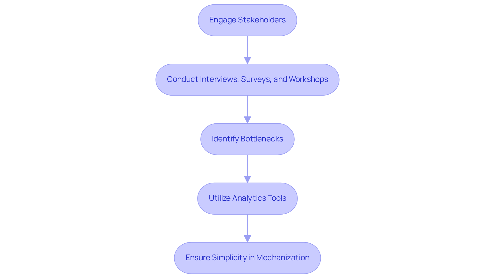 Each box represents a step in the assessment process. Follow the arrows to see how each action leads to the next, ultimately guiding the implementation of effective automation solutions.