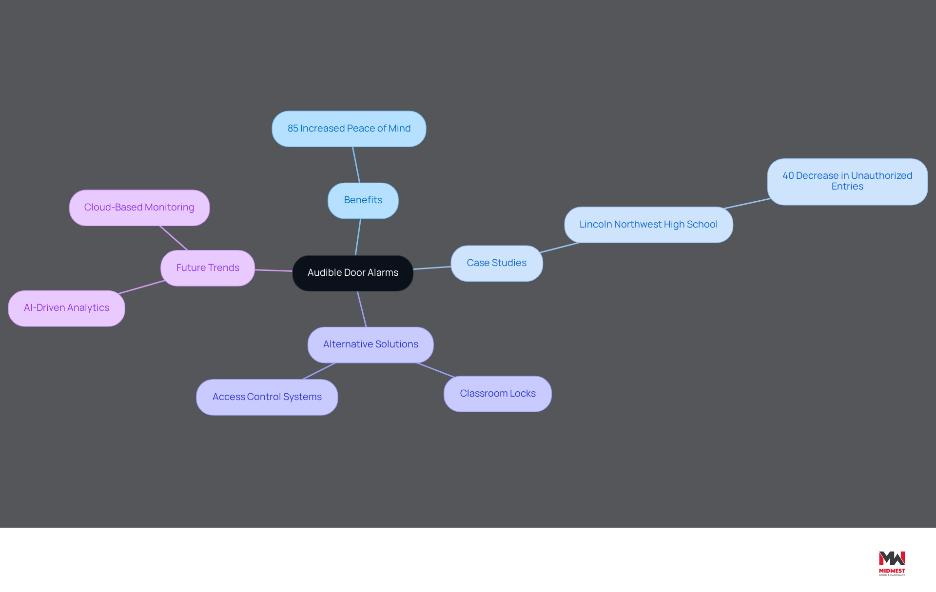 The central node represents the main topic of audible door alarms. Each branch shows related aspects, such as benefits, real-world examples, alternative security measures, and future trends. Follow the branches to explore how these elements connect to enhance safety. The central node represents the main topic of audible door alarms. Each branch shows related aspects, such as benefits, real-world examples, alternative security measures, and future trends. Follow the branches to explore how these elements connect to enhance safety.