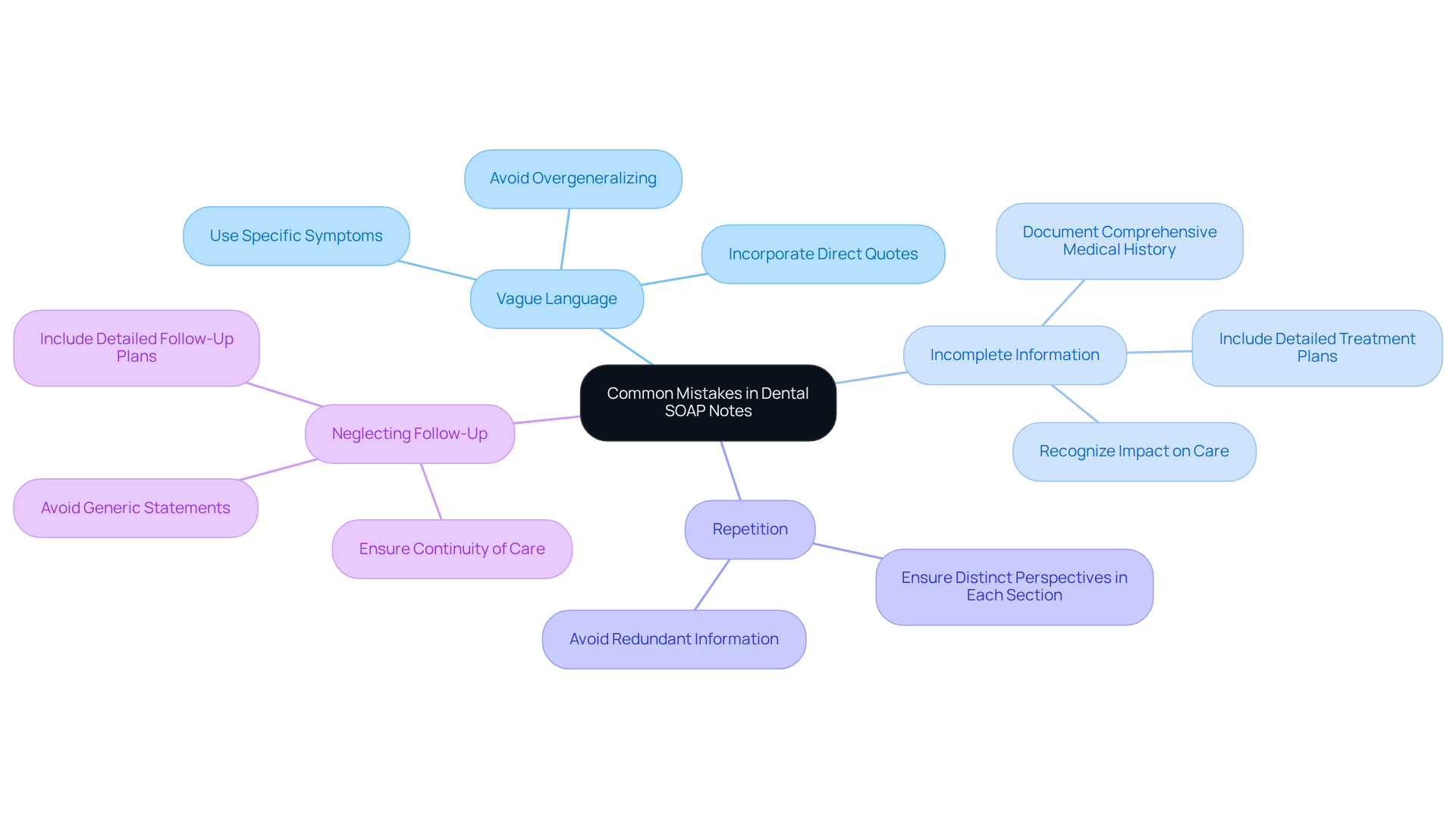 The center shows the main theme of mistakes to avoid. Each branch highlights a specific mistake, and the sub-branches provide additional details or examples. Follow the paths to understand how each mistake can affect documentation quality.