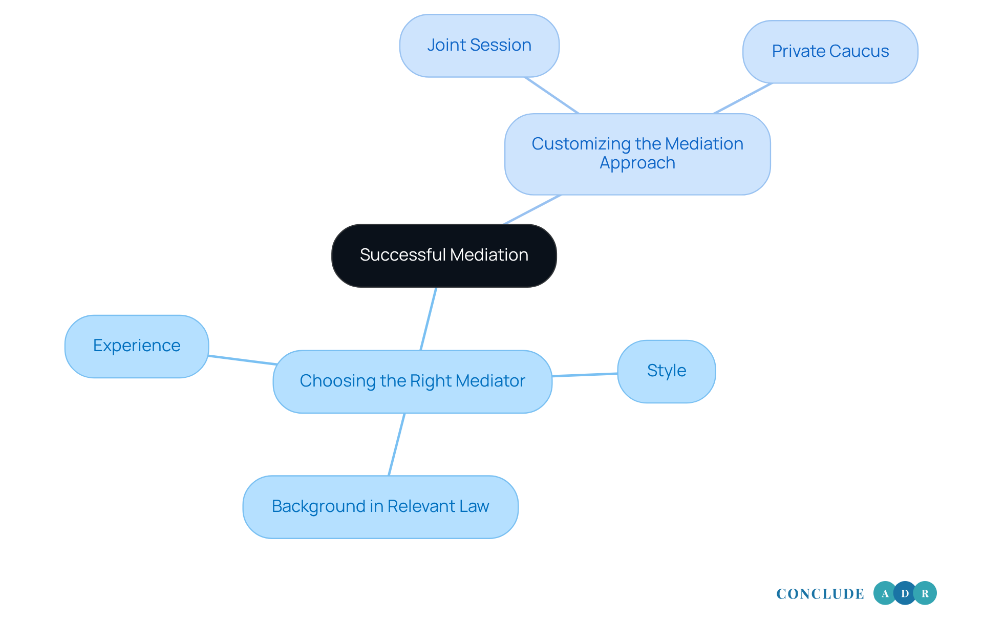 The central idea is successful mediation, with branches showing how the right mediator and a tailored approach contribute to achieving that success. Each sub-branch provides specific factors to consider. The central idea is successful mediation, with branches showing how the right mediator and a tailored approach contribute to achieving that success. Each sub-branch provides specific factors to consider.