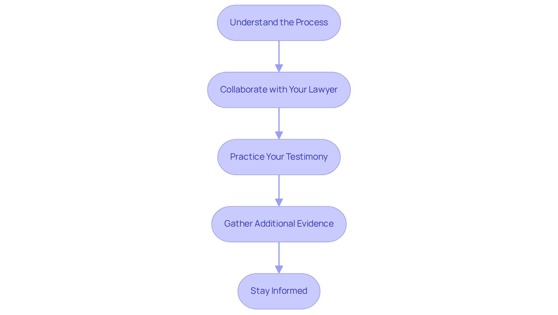 Each box represents a crucial step in preparing for trial. Follow the arrows to see how each step builds on the previous one, guiding you through the preparation process.