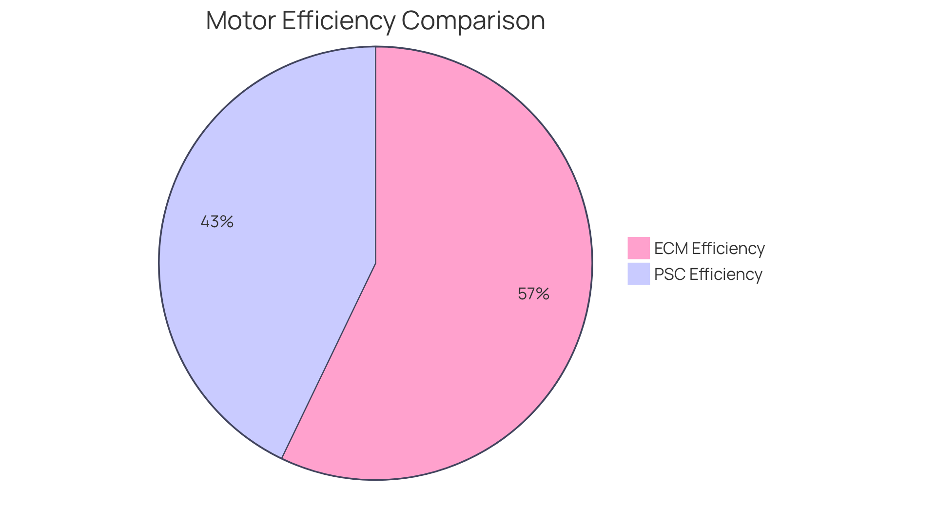 The green segment shows the efficiency of Electronically Commutated Motors (80%), while the red segment represents the efficiency of Permanent Split Capacitor motors (60%). The larger the segment, the more efficient the motor! The green segment shows the efficiency of Electronically Commutated Motors (80%), while the red segment represents the efficiency of Permanent Split Capacitor motors (60%). The larger the segment, the more efficient the motor!