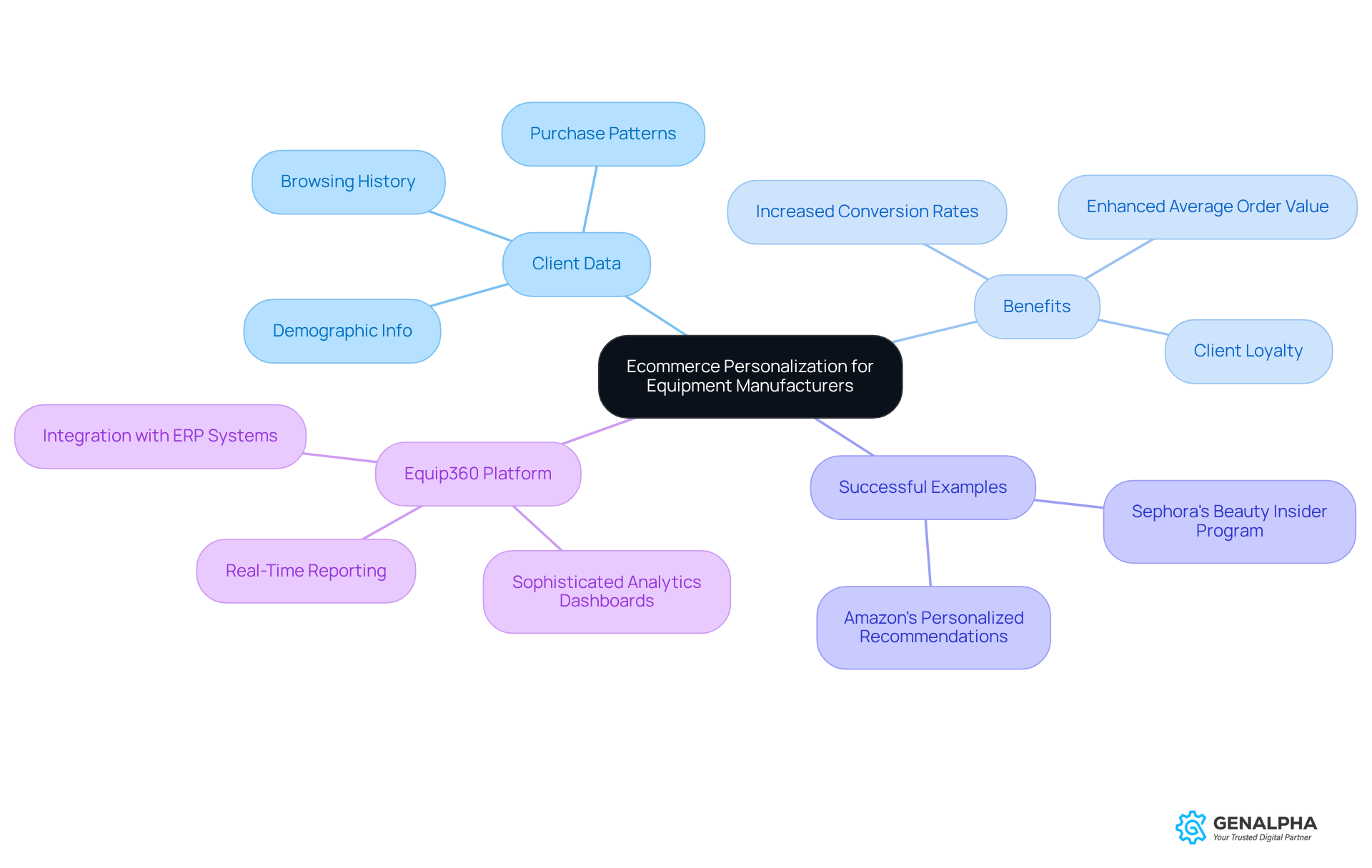 This mindmap illustrates how ecommerce personalization works for equipment manufacturers. Start at the center with the main idea, then follow the branches to explore how client data is used, the benefits of personalization, examples of success, and the role of the Equip360 platform in enhancing the shopping experience. This mindmap illustrates how ecommerce personalization works for equipment manufacturers. Start at the center with the main idea, then follow the branches to explore how client data is used, the benefits of personalization, examples of success, and the role of the Equip360 platform in enhancing the shopping experience.