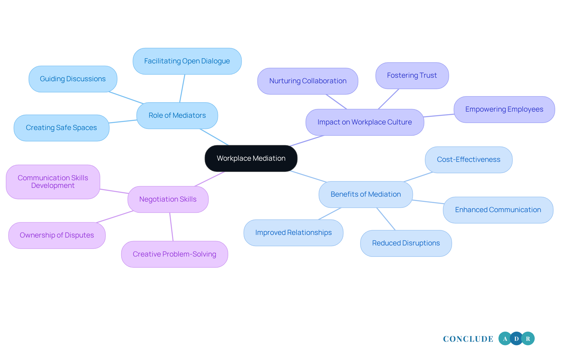 The central node represents workplace mediation, while the branches show different aspects and benefits. Each color-coded branch helps you see how these ideas connect and contribute to a harmonious work environment.