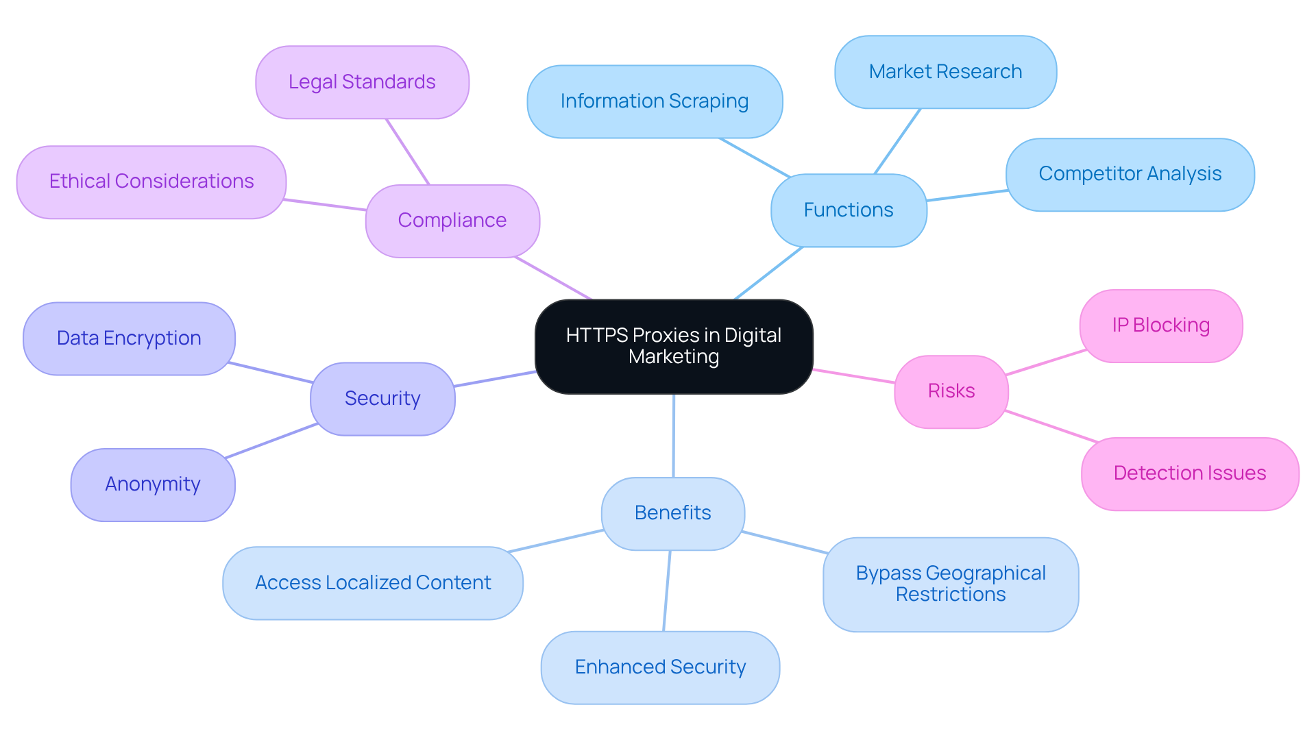 The central node represents HTTPS proxies, with branches showing their functions, benefits, security aspects, compliance needs, and potential risks. Each branch helps you understand how these proxies contribute to digital marketing strategies.