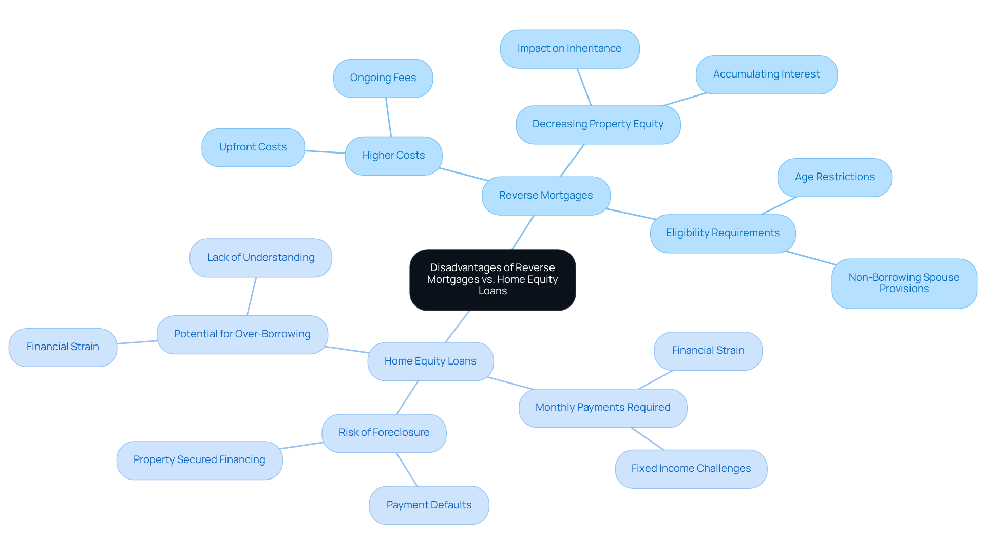 This mindmap helps you visualize the drawbacks of both reverse mortgages and home equity loans. Each branch represents a different disadvantage, making it easy to see how they compare and what specific issues to consider when making your decision. This mindmap helps you visualize the drawbacks of both reverse mortgages and home equity loans. Each branch represents a different disadvantage, making it easy to see how they compare and what specific issues to consider when making your decision.