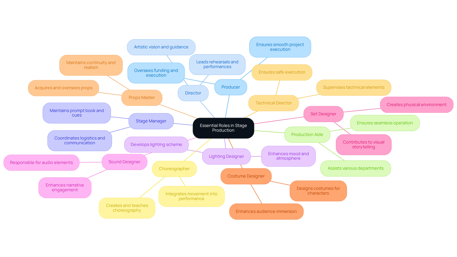 The central node represents the overall theme of stage production roles. Each branch shows a specific role, and the sub-branches provide details about what each role entails. The different colors help differentiate the roles, making it easier to navigate through the information. The central node represents the overall theme of stage production roles. Each branch shows a specific role, and the sub-branches provide details about what each role entails. The different colors help differentiate the roles, making it easier to navigate through the information.