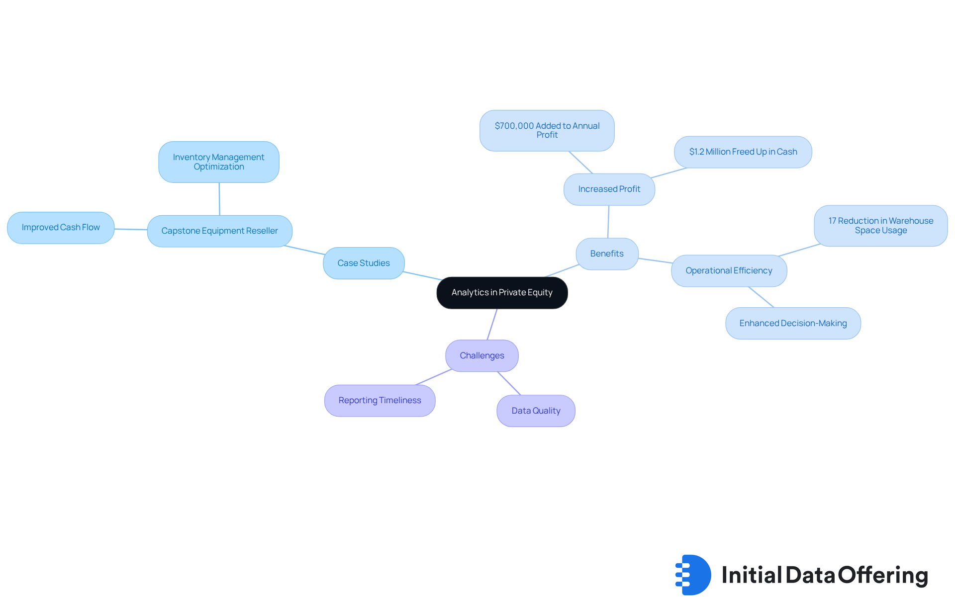 The center represents the main theme of analytics, with branches showing real-world examples, benefits gained, and challenges faced. Each branch helps you see how analytics can lead to success in private equity. The center represents the main theme of analytics, with branches showing real-world examples, benefits gained, and challenges faced. Each branch helps you see how analytics can lead to success in private equity.
