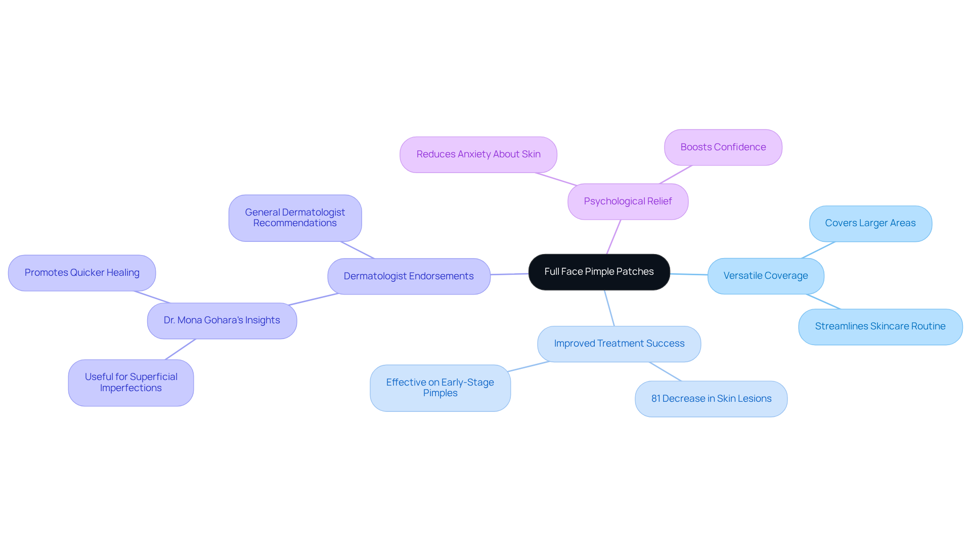 The center shows the main idea of using [[[[full face pimple patches](https://sycamorewellness.us/4-essential-supplements-for-hormonal-acne-management/)](https://sycamorewellness.us/4-essential-supplements-for-hormonal-acne-management/)](https://sycamorewellness.us/4-essential-supplements-for-hormonal-acne-management/)](https://sycamorewellness.us/4-essential-supplements-for-hormonal-acne-management/), and the branches illustrate the various benefits and details that support this approach. Follow the branches to understand how this method can help manage breakouts effectively.