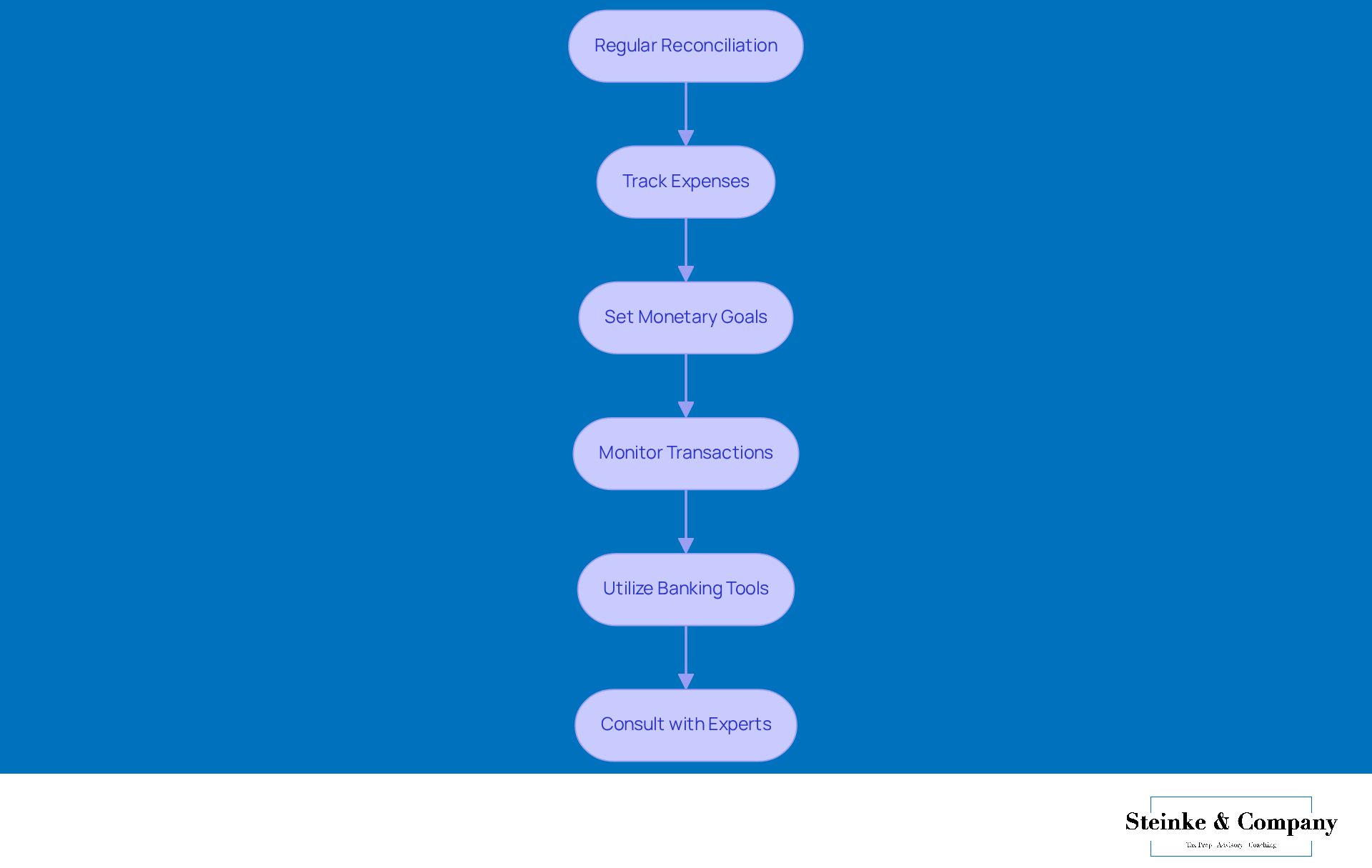Each box represents a key strategy for managing your business finances. Follow the arrows to understand the flow of actions you can take to keep your account in check and ensure financial health. Each box represents a key strategy for managing your business finances. Follow the arrows to understand the flow of actions you can take to keep your account in check and ensure financial health.