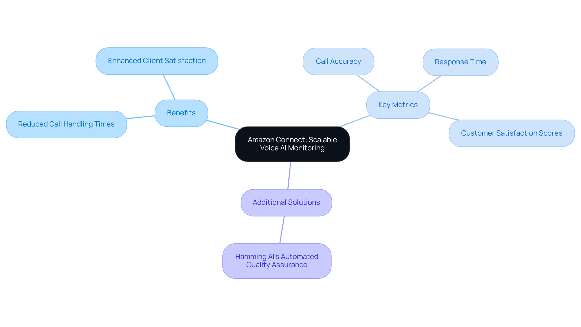 The center represents Amazon Connect, and the branches show its benefits, key metrics for evaluation, and additional solutions that enhance its effectiveness in banking. The center represents Amazon Connect, and the branches show its benefits, key metrics for evaluation, and additional solutions that enhance its effectiveness in banking.