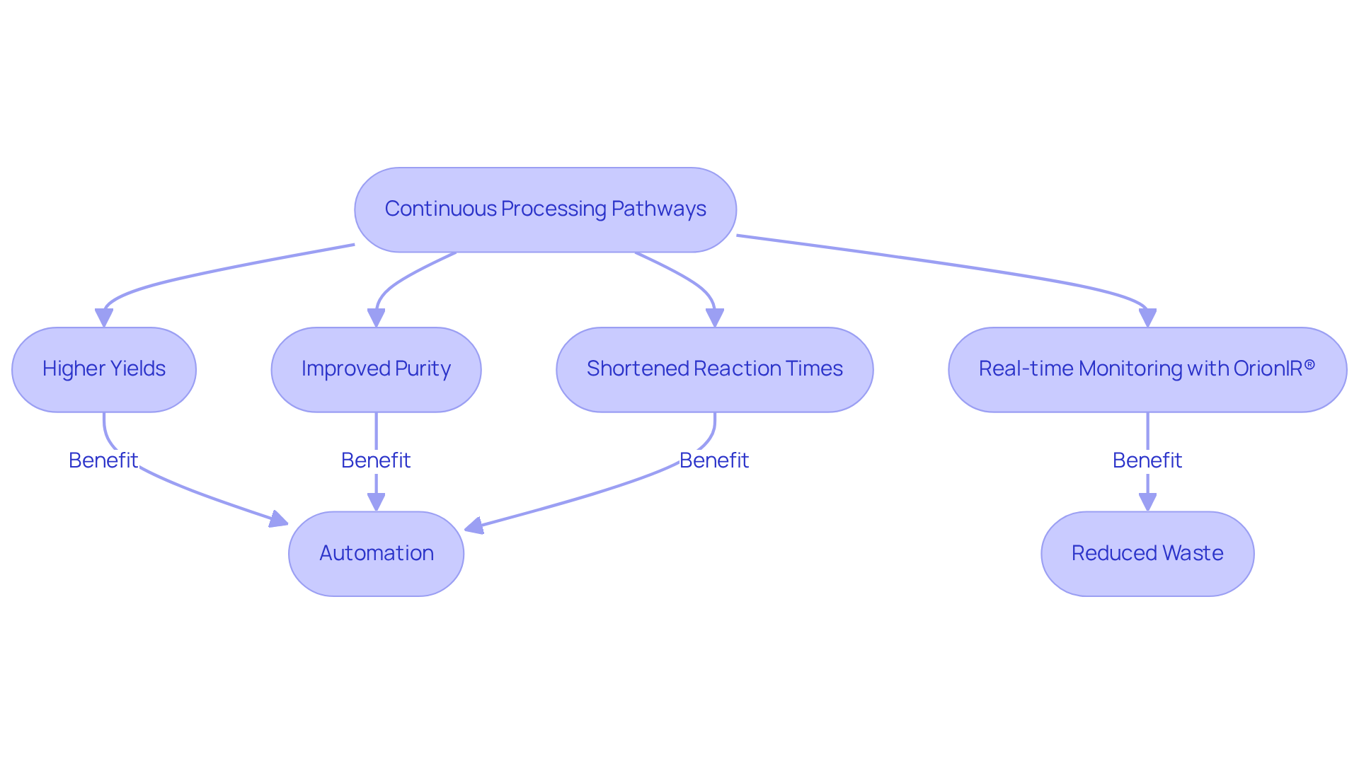 This flowchart illustrates the steps and technologies involved in continuous API manufacturing. Each box represents a key aspect of the process, showing how they connect and contribute to improved efficiency and quality in pharmaceutical production. This flowchart illustrates the steps and technologies involved in continuous API manufacturing. Each box represents a key aspect of the process, showing how they connect and contribute to improved efficiency and quality in pharmaceutical production.
