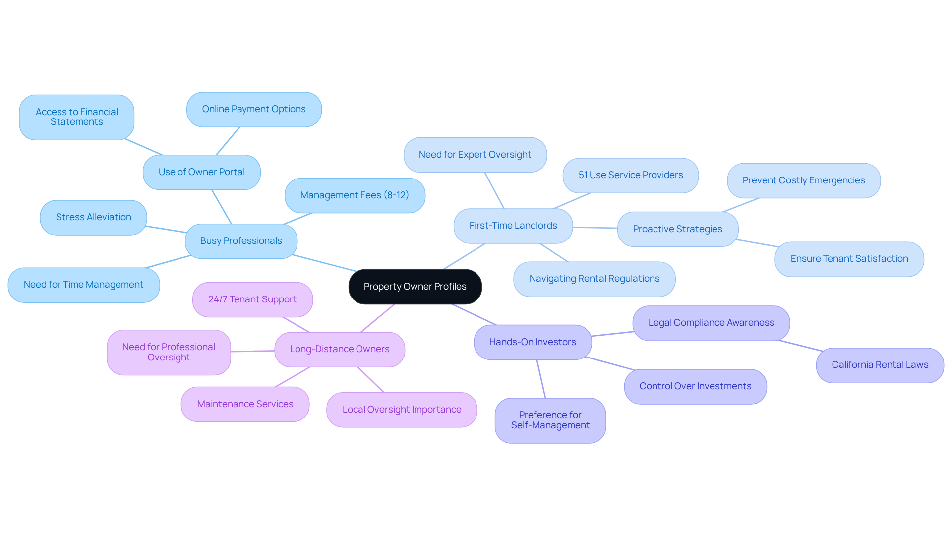 The central node represents the overall topic, while each branch shows a different type of property owner. Follow the branches to learn about their management preferences and specific needs.