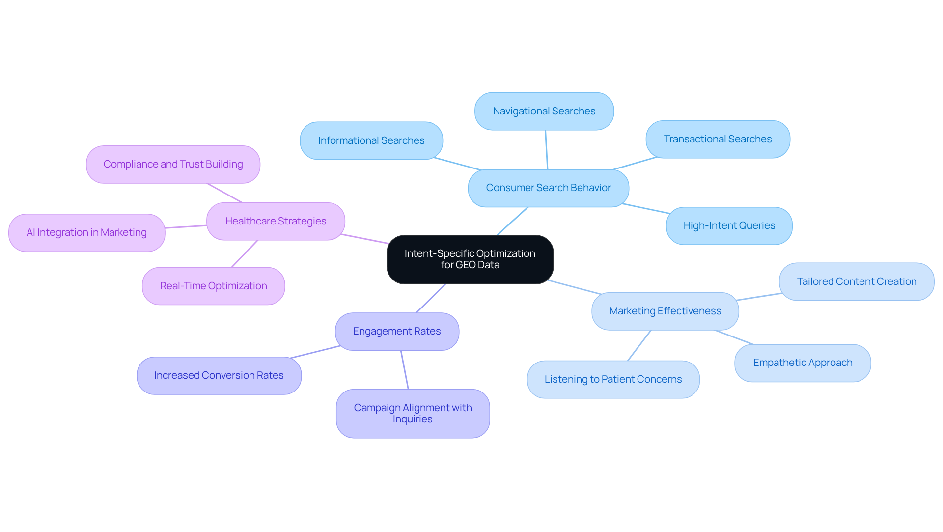 Start at the center with the main idea, then explore each branch to see how different aspects of consumer behavior and marketing strategies relate to optimizing GEO data.
