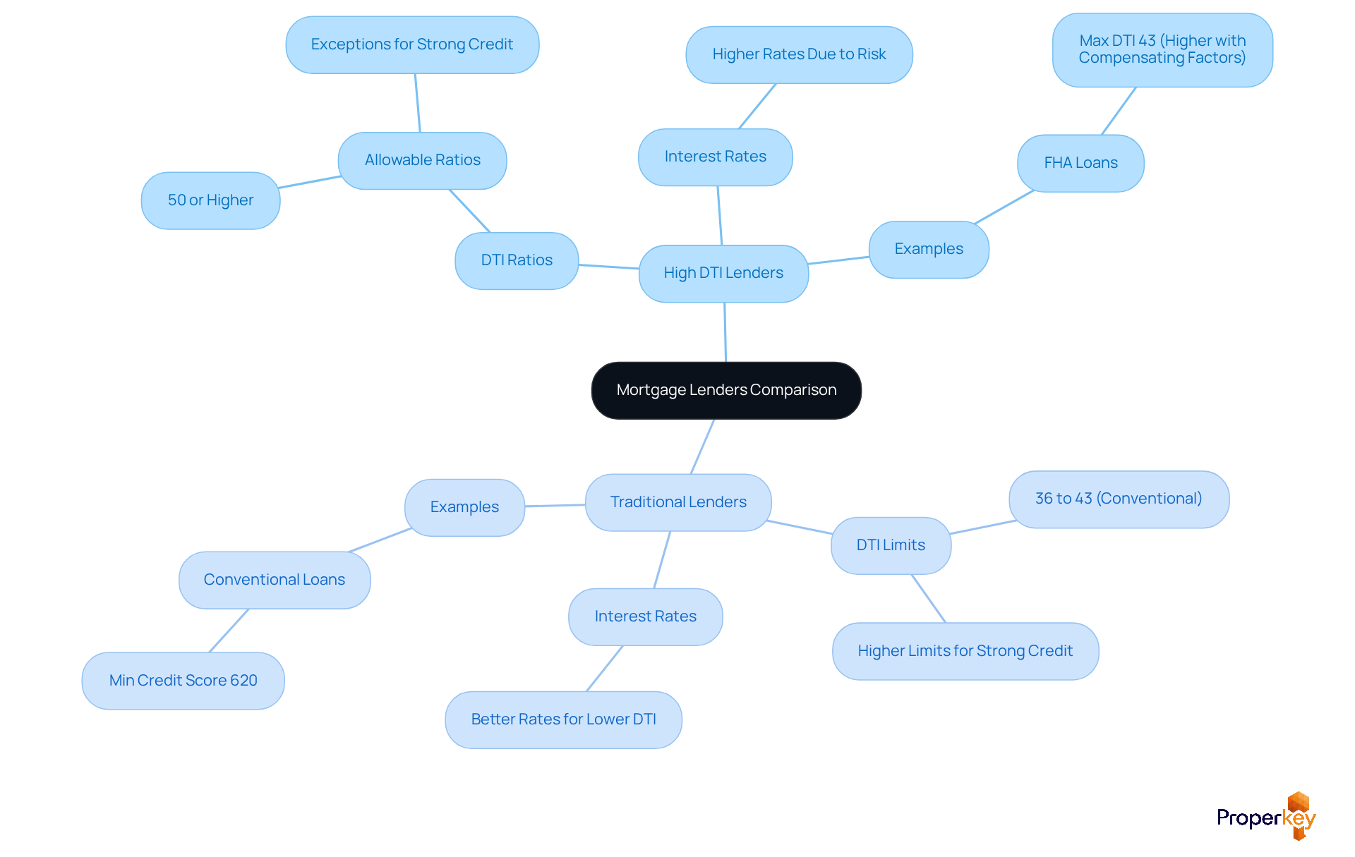 This mindmap helps you visualize the differences between high DTI mortgage lenders and traditional lenders. Start at the center with the main topic, then explore the branches to see how each type of lender operates, including their DTI limits, interest rates, and examples of loan types. It's a great way to understand which option might be best for your financial situation!