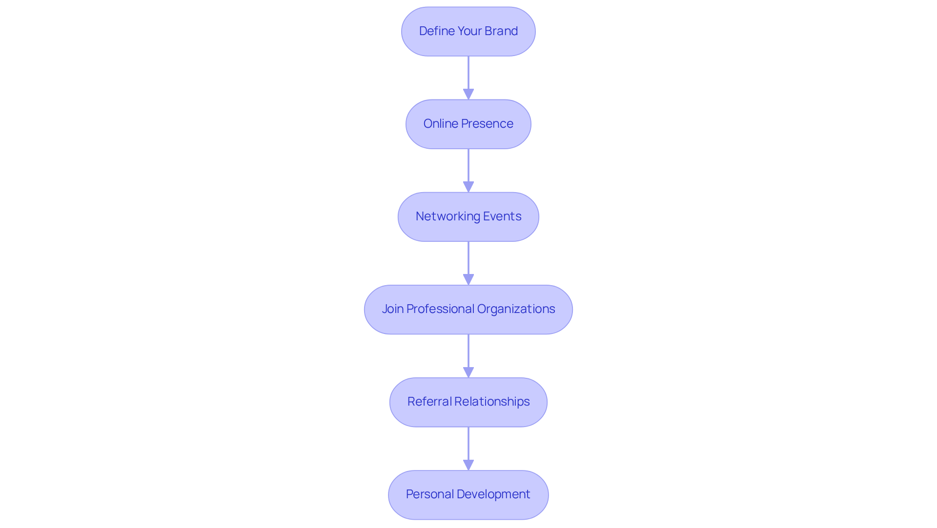 Each box represents a step you can take to enhance your personal brand and networking efforts. Follow the arrows to see the order in which you should approach these steps for the best results.