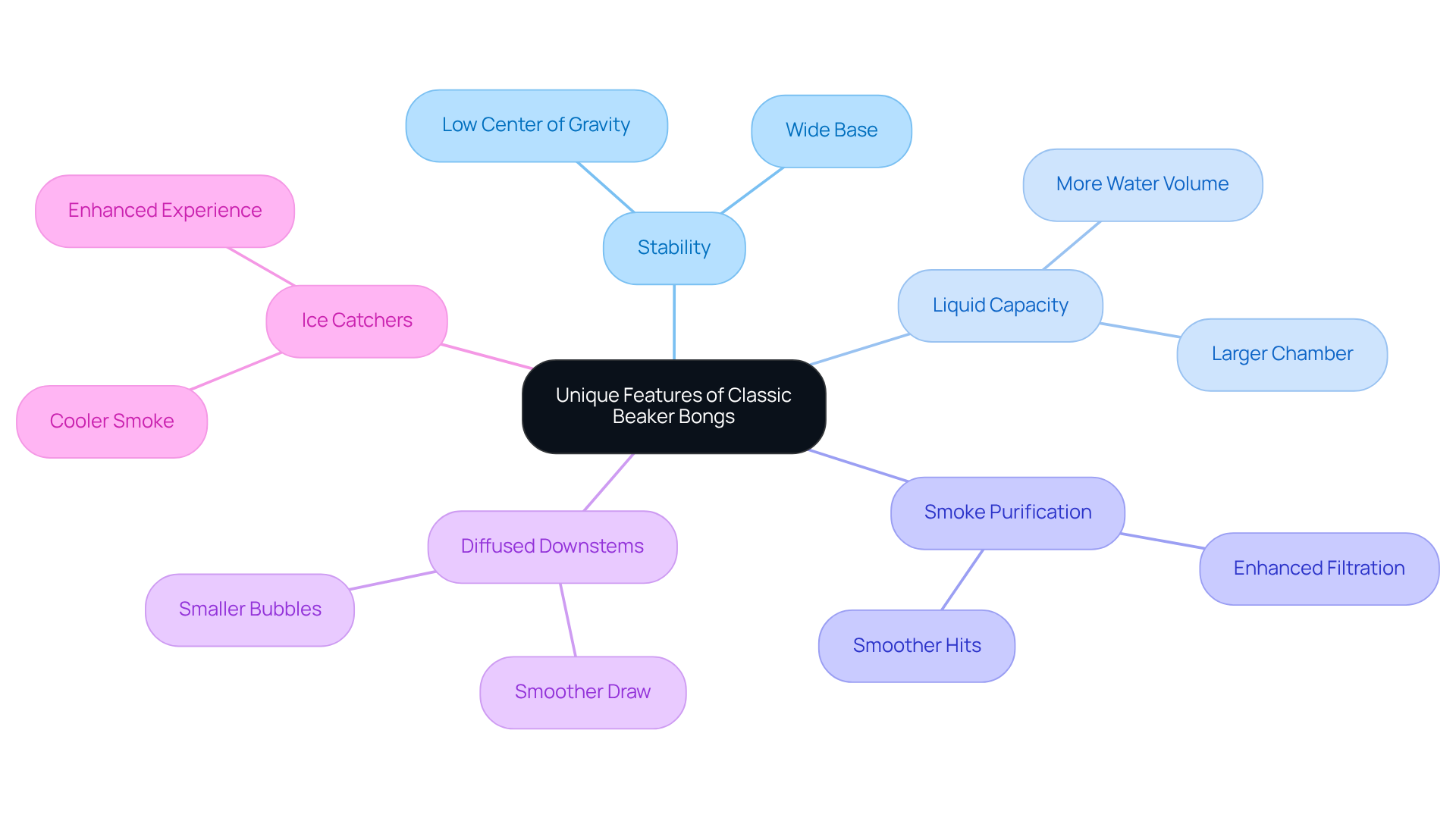 The center represents classic beaker bongs, and each branch shows a unique feature. Follow the branches to understand how each feature enhances the smoking experience. The center represents classic beaker bongs, and each branch shows a unique feature. Follow the branches to understand how each feature enhances the smoking experience.