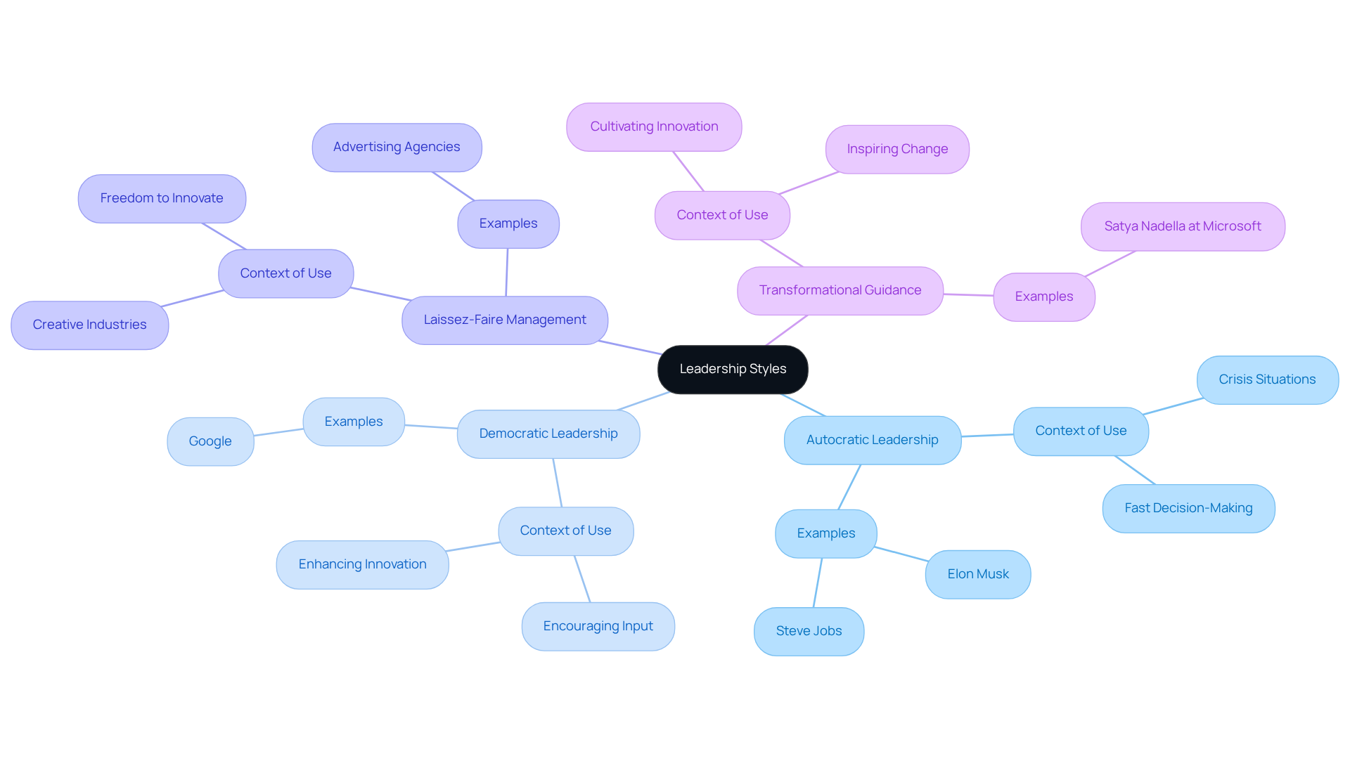 The central node represents the main topic of leadership styles. Each branch shows a different style, with additional details about when and how it is effective. This layout helps you understand the variety of approaches leaders can take.