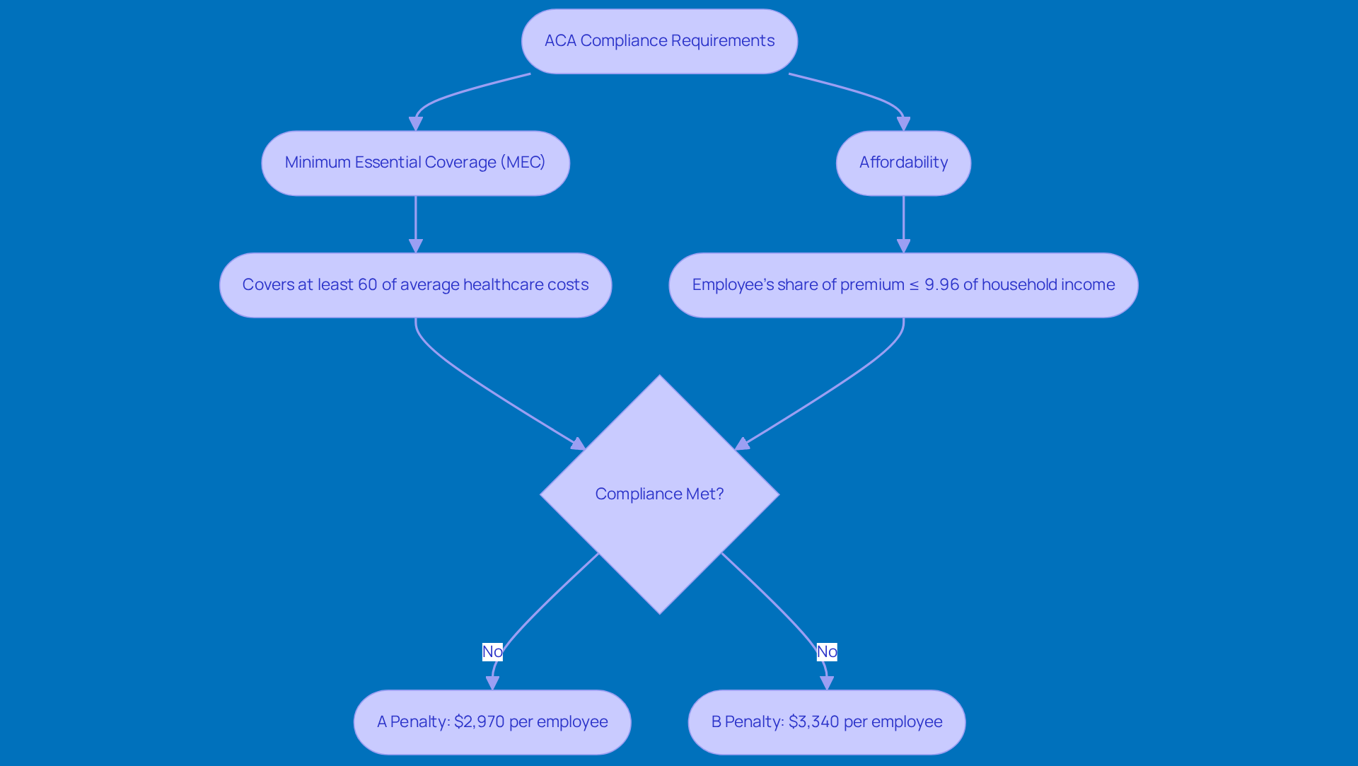 This flowchart guides you through the requirements for ACA compliance. Follow the steps to see what you need to do to avoid penalties. If you don't meet the requirements, you'll see the potential penalties you could face.