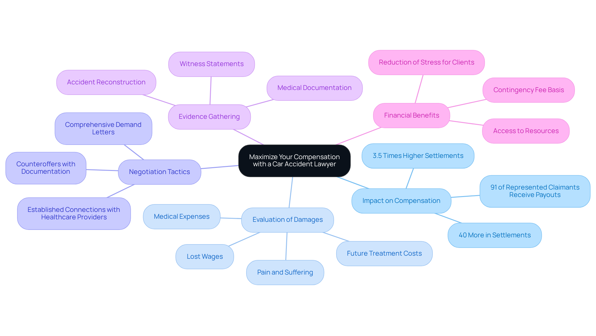 The central idea is about maximizing compensation, with branches showing different ways a lawyer can help. Each branch highlights a specific benefit, making it easy to understand how they all contribute to a better outcome.