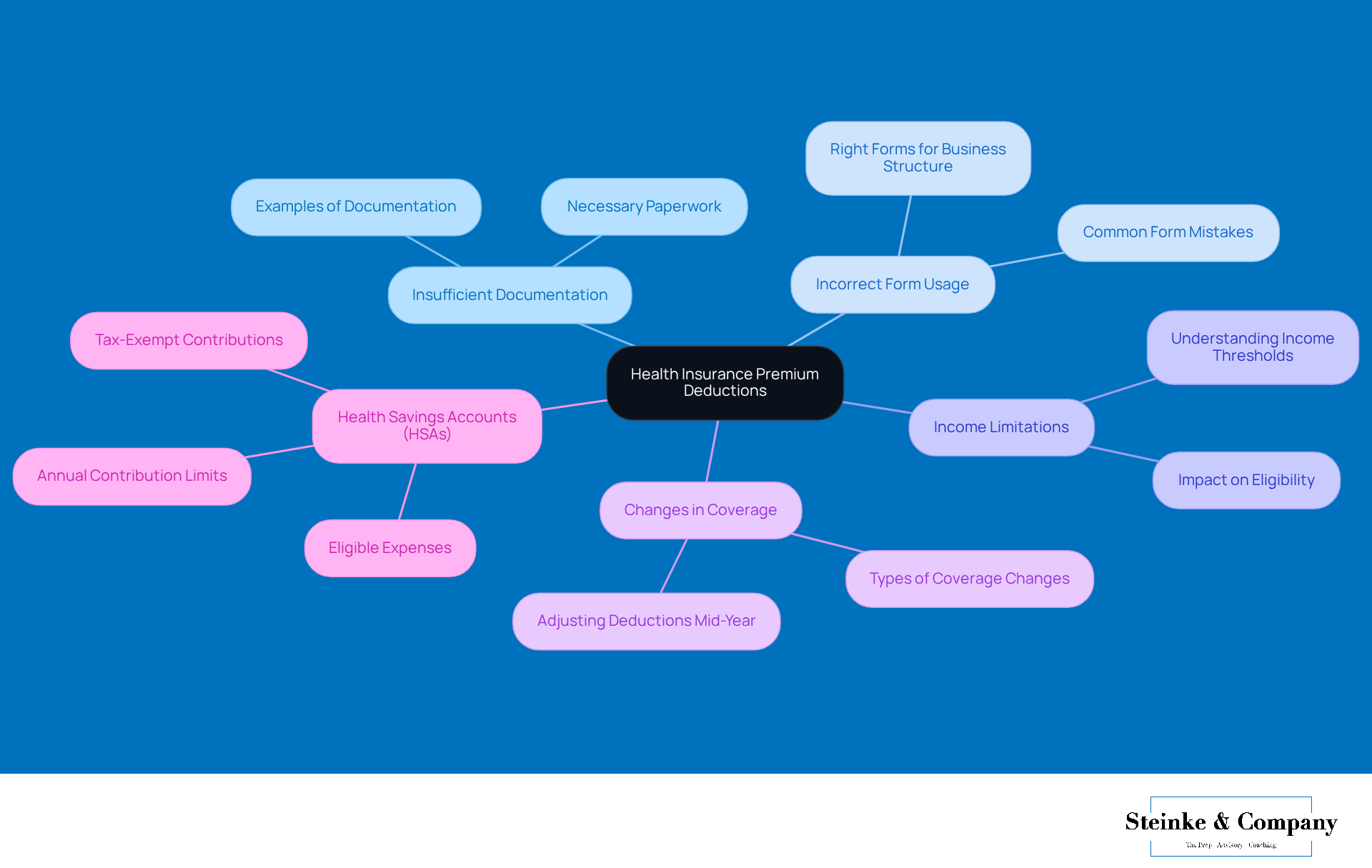 The central node represents the main topic, while each branch highlights a common issue. Follow the branches to explore specific details related to each issue. The central node represents the main topic, while each branch highlights a common issue. Follow the branches to explore specific details related to each issue.
