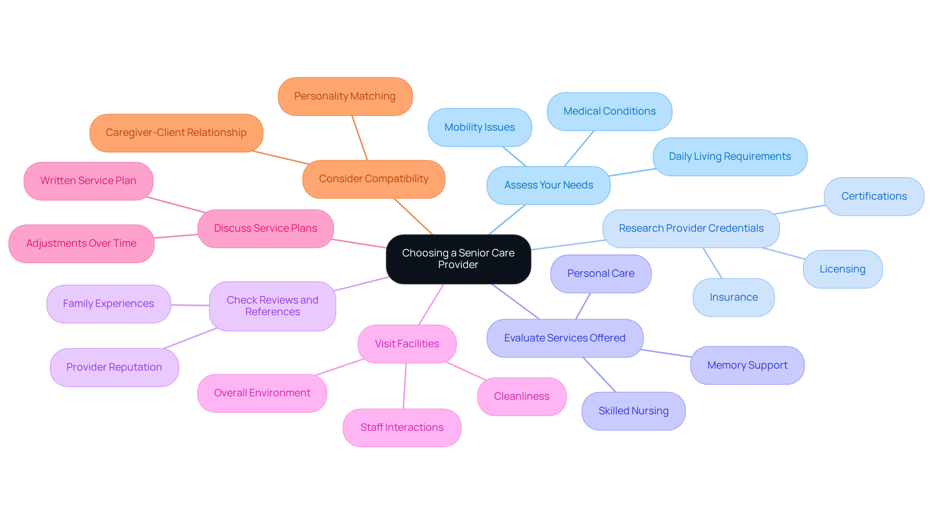 The central node represents the main decision (choosing a provider), while the branches highlight the important factors to consider. Each branch provides a quick glance at what to think about when making this choice.
