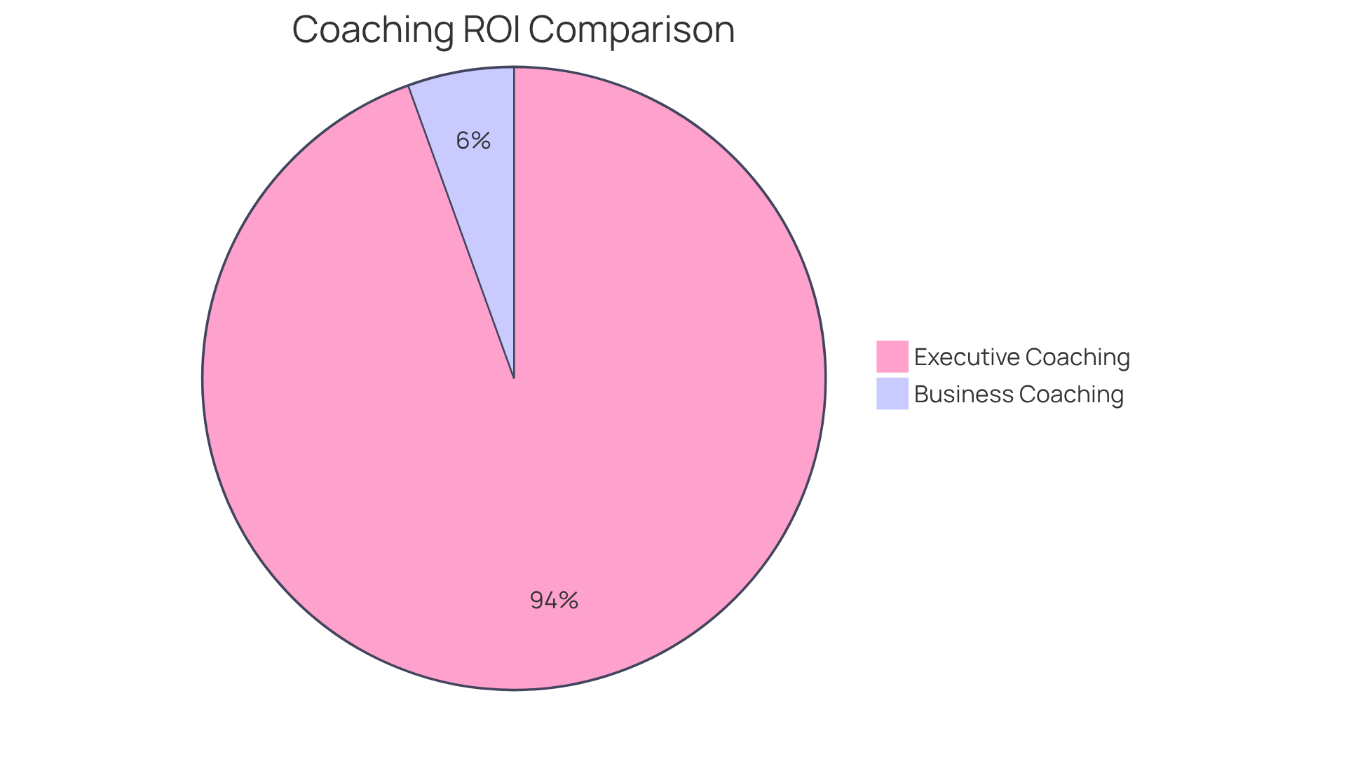 The blue slice shows the impressive ROI of executive coaching, while the orange slice represents the more modest ROI of business coaching. This visual helps you see how much more effective executive coaching can be in terms of return on investment. The blue slice shows the impressive ROI of executive coaching, while the orange slice represents the more modest ROI of business coaching. This visual helps you see how much more effective executive coaching can be in terms of return on investment.