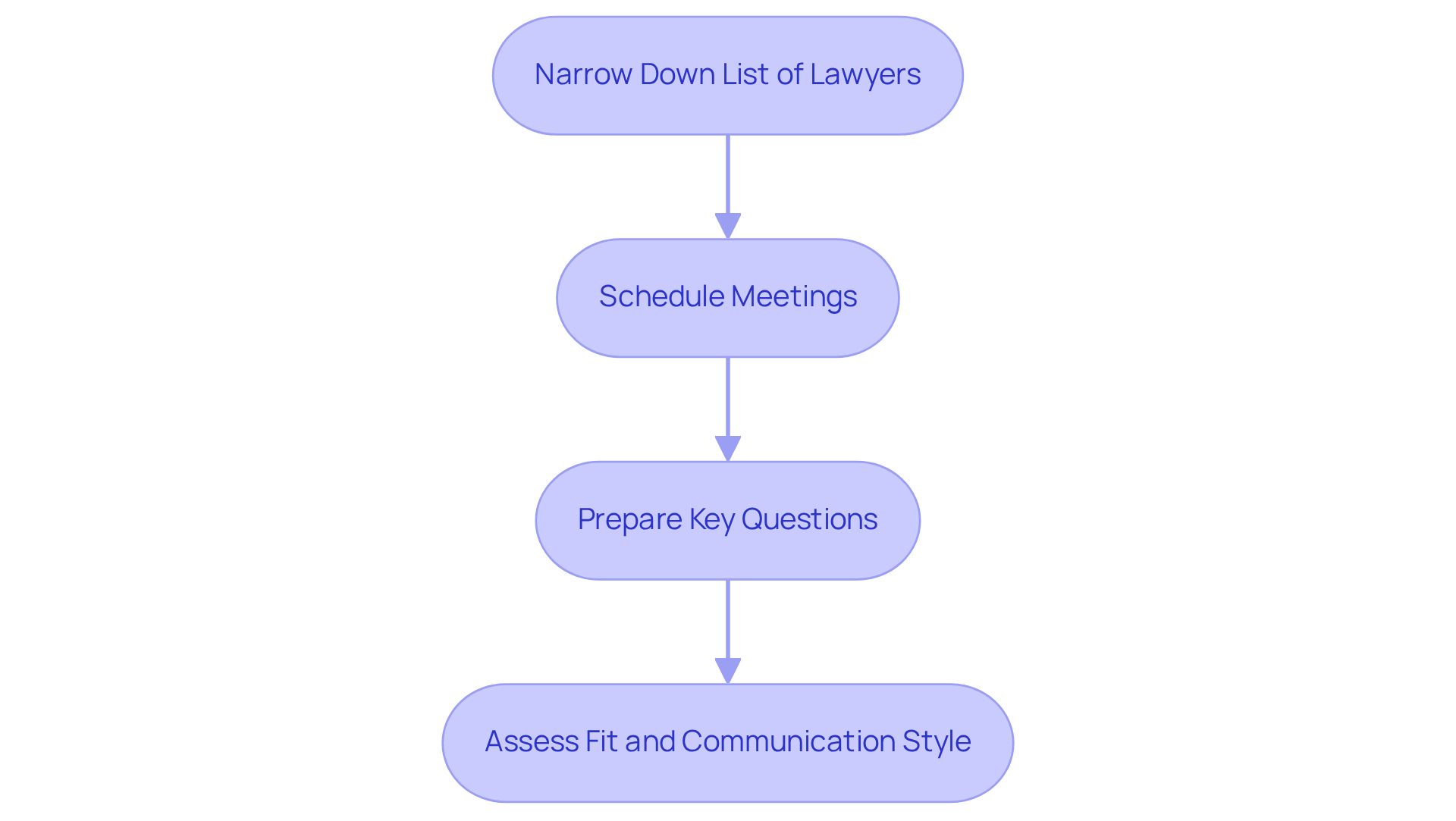 Follow the arrows to see the steps in selecting a lawyer. Start by narrowing down your options, then schedule meetings, prepare your questions, and assess how well each lawyer fits your needs. Follow the arrows to see the steps in selecting a lawyer. Start by narrowing down your options, then schedule meetings, prepare your questions, and assess how well each lawyer fits your needs.
