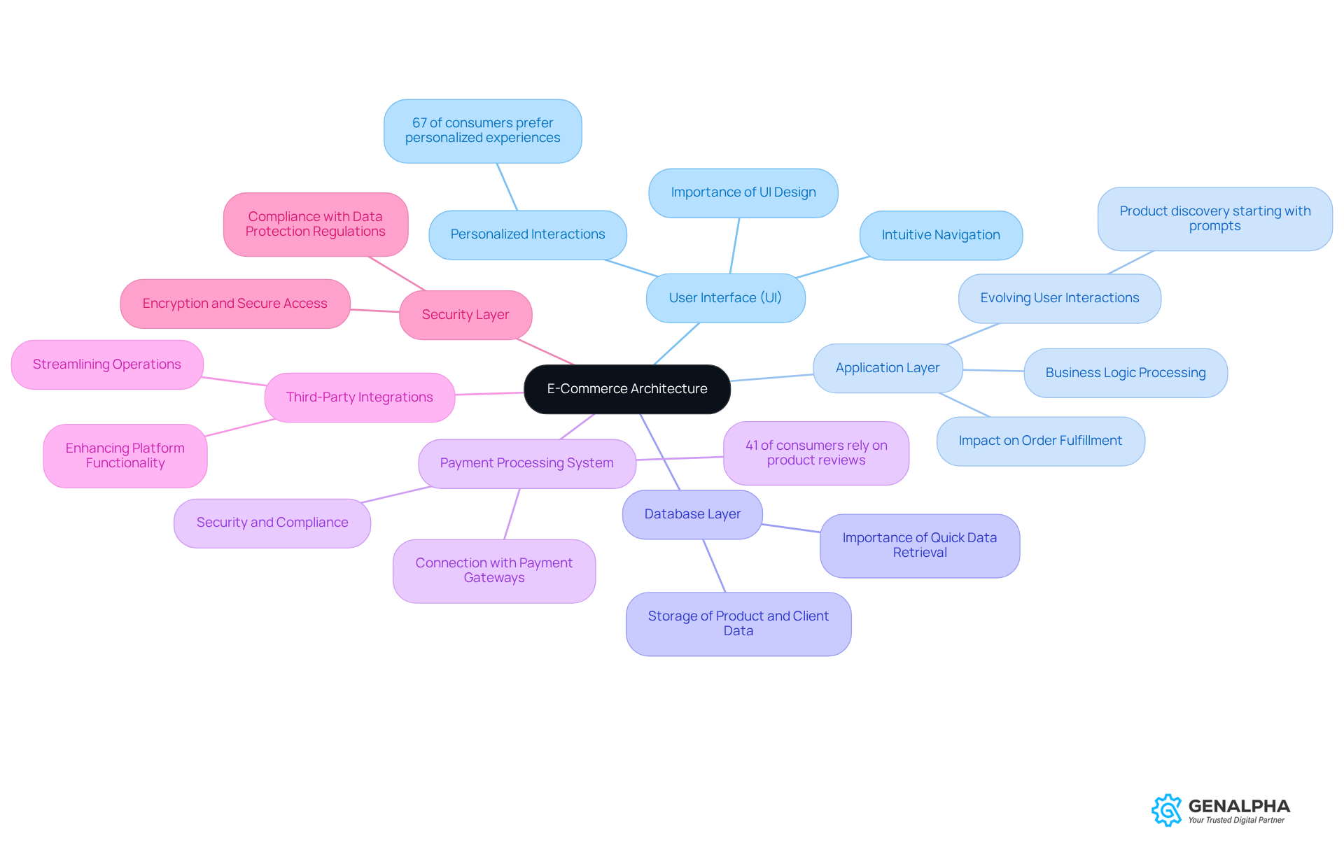 The central node represents the overall architecture, while each branch highlights a key component. Follow the branches to explore how each part contributes to the eCommerce experience.