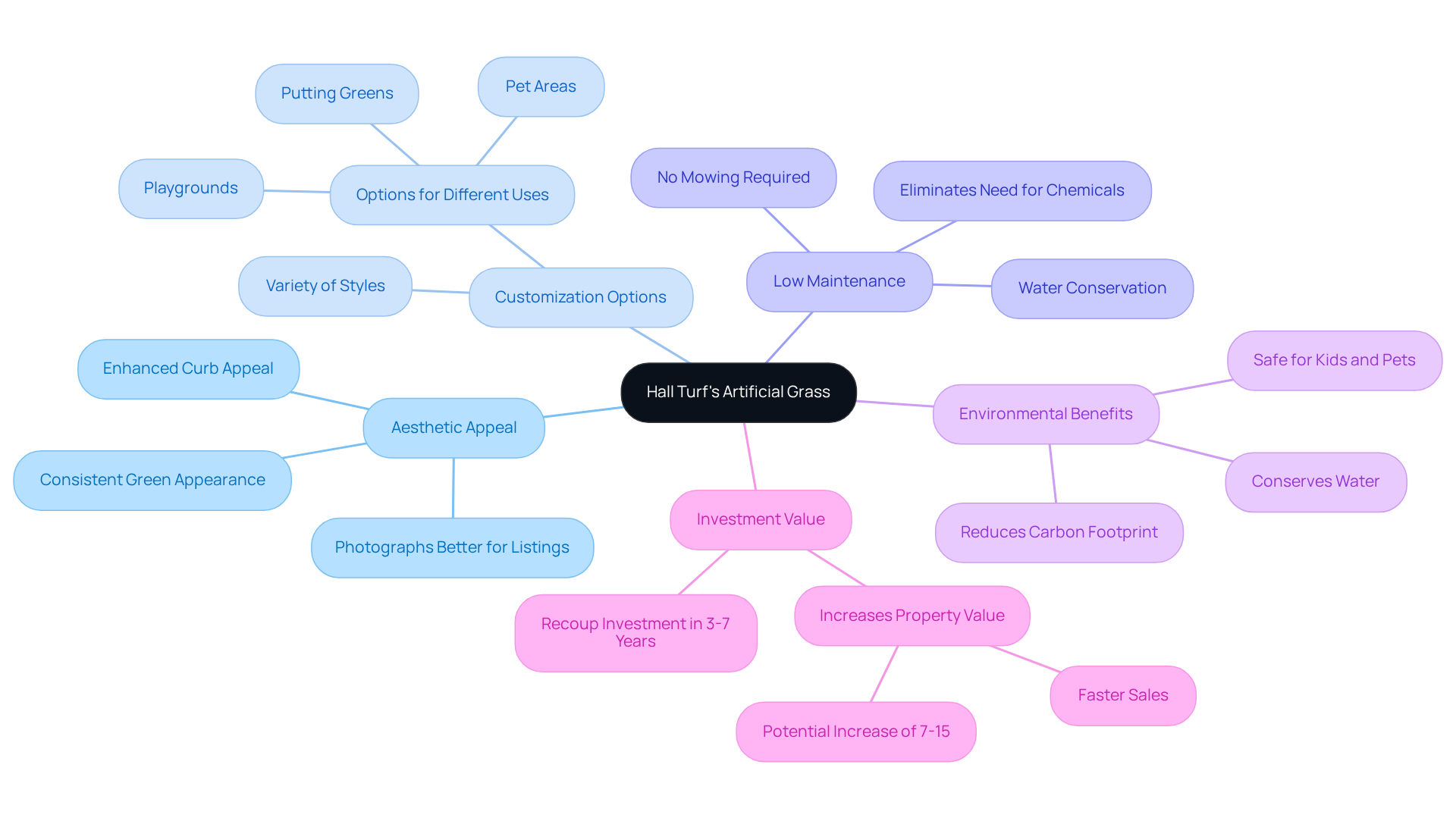 The central node represents Hall Turf's artificial grass, while the branches show the main benefits. Each sub-branch provides more details about how these benefits enhance your outdoor space and property value. The central node represents Hall Turf's artificial grass, while the branches show the main benefits. Each sub-branch provides more details about how these benefits enhance your outdoor space and property value.