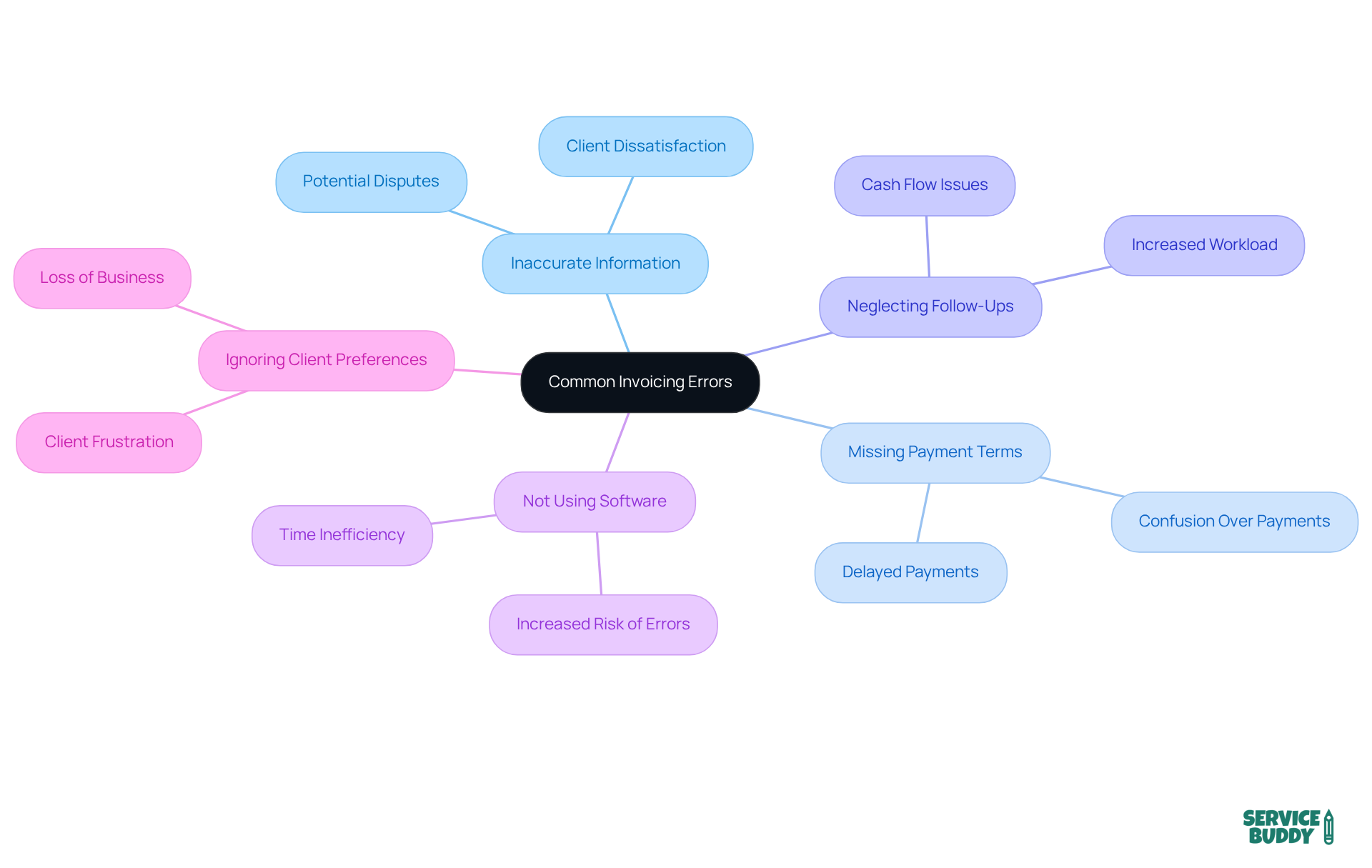 In the center, you'll find the main topic of invoicing errors, with branches leading to each specific error. Each branch provides a quick insight into why that error should be avoided. The colors help to differentiate each point for better understanding. In the center, you'll find the main topic of invoicing errors, with branches leading to each specific error. Each branch provides a quick insight into why that error should be avoided. The colors help to differentiate each point for better understanding.