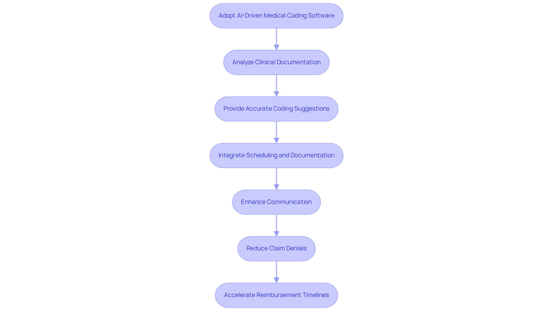 Each box represents a step in the process of enhancing coding efficiency through technology. Follow the arrows to see how adopting AI-driven software leads to improved accuracy and financial performance.