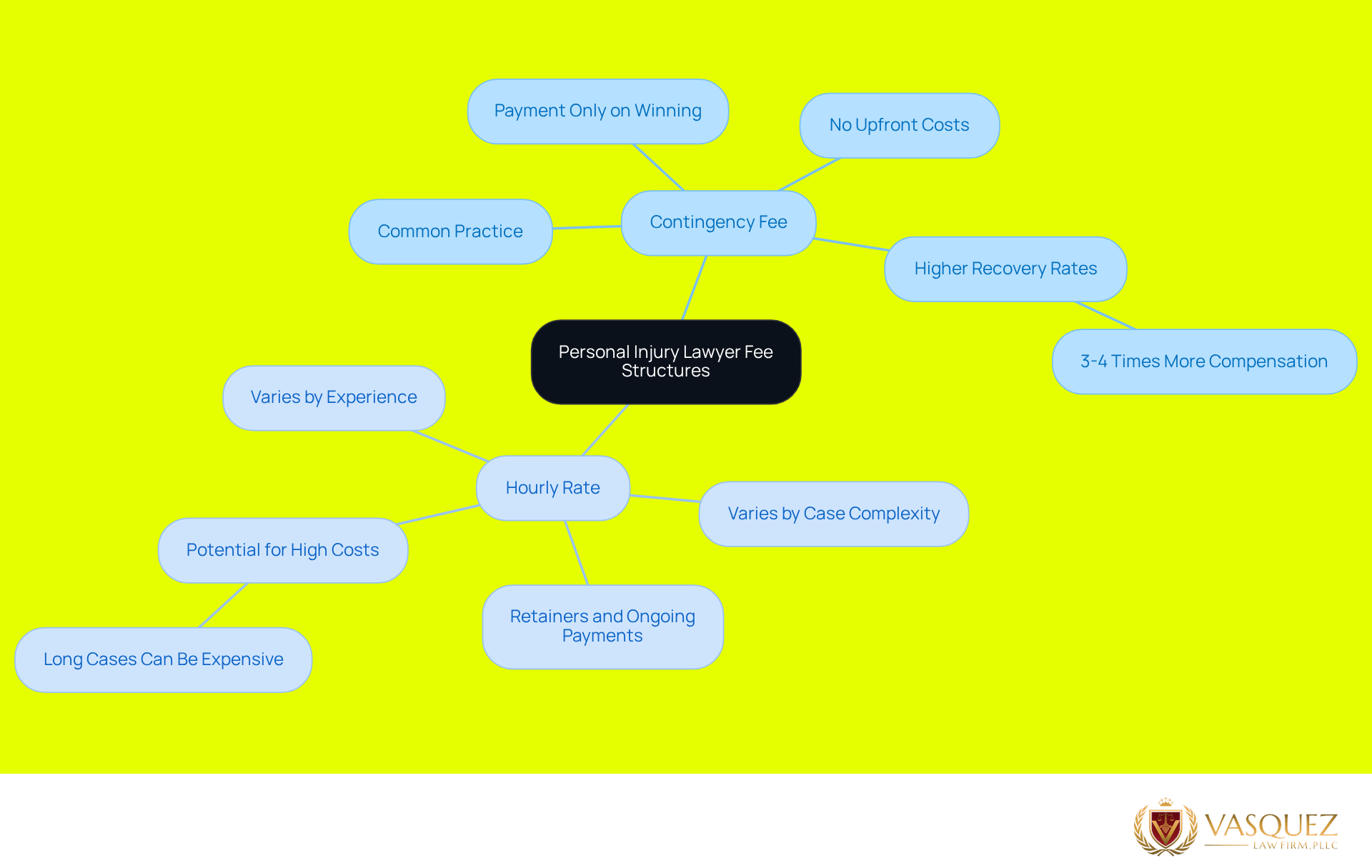 This mindmap helps you navigate the different ways personal injury lawyers charge for their services. Start at the center with the main topic, then follow the branches to learn about contingency fees and hourly rates, along with their implications for your case.