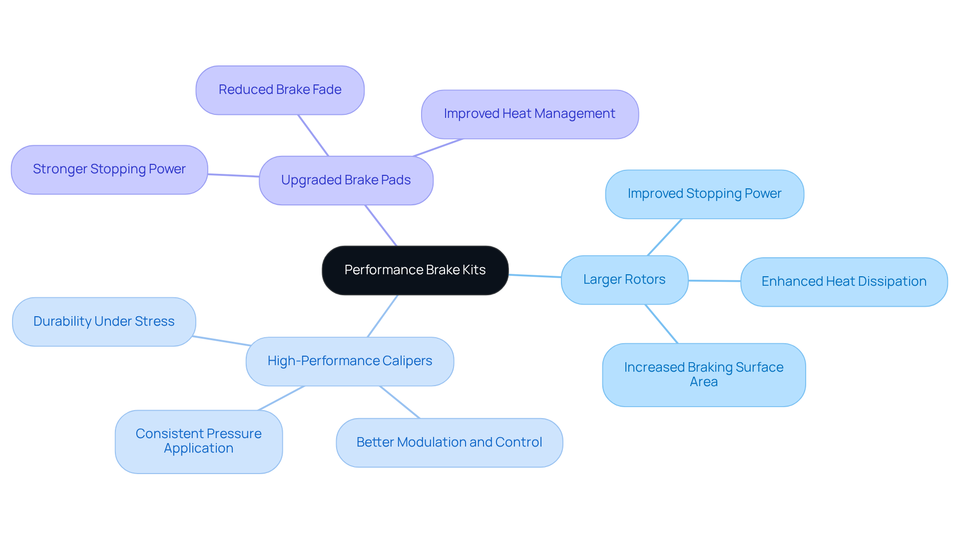 The center shows the main topic of performance brake kits, and the branches illustrate the key components and their benefits. Follow the branches to see how each part contributes to better braking performance.