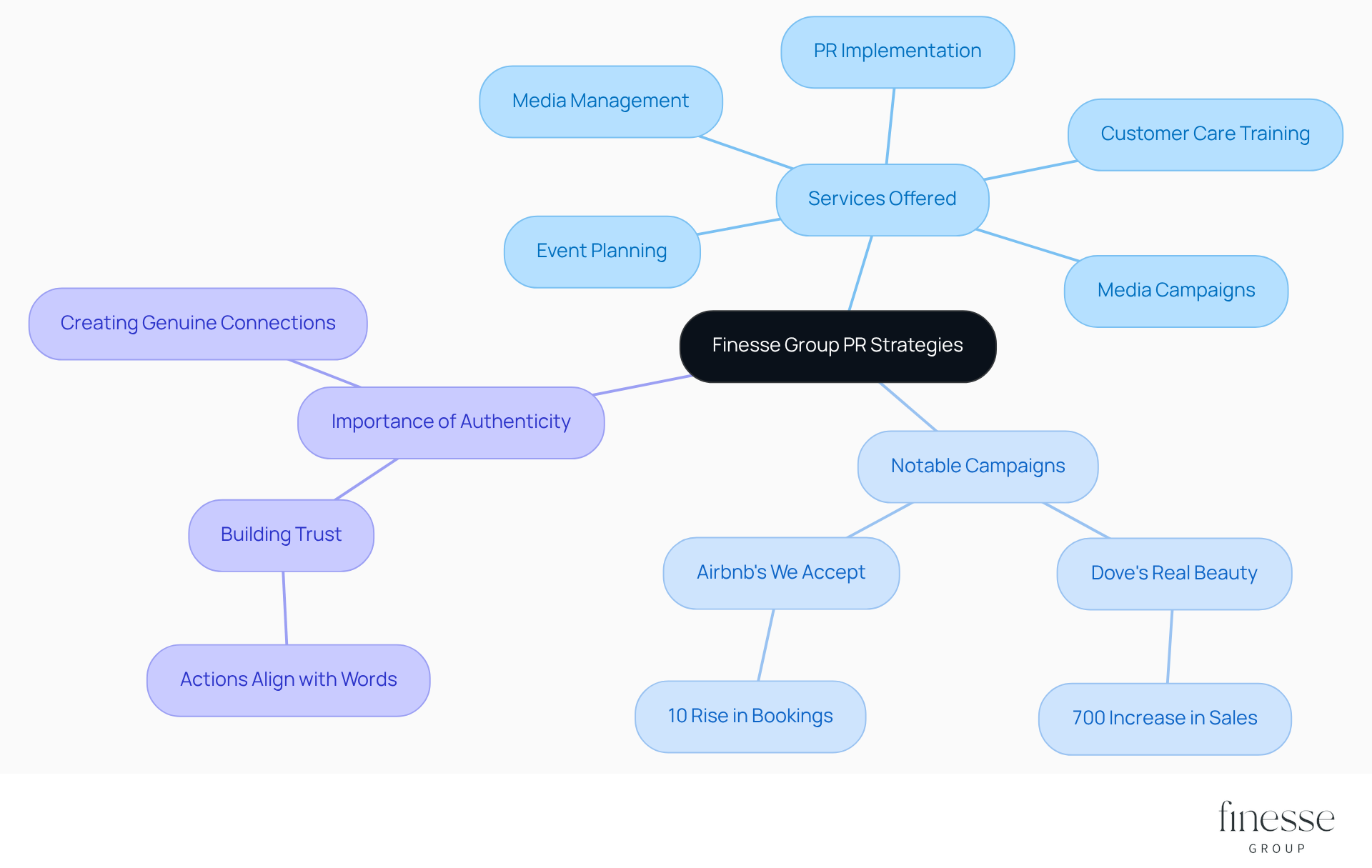 The central idea is Finesse Group's PR strategies, and the branches show different aspects like services, successful campaigns, and the importance of authenticity. Each branch helps you explore how these components work together to enhance retail technology brands' visibility and reputation.