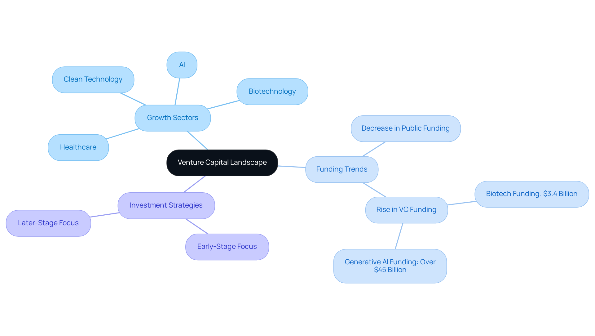 The center represents the overall venture capital landscape, with branches showing key sectors and trends. Each branch helps you see which areas are gaining attention and how they connect to investment strategies.